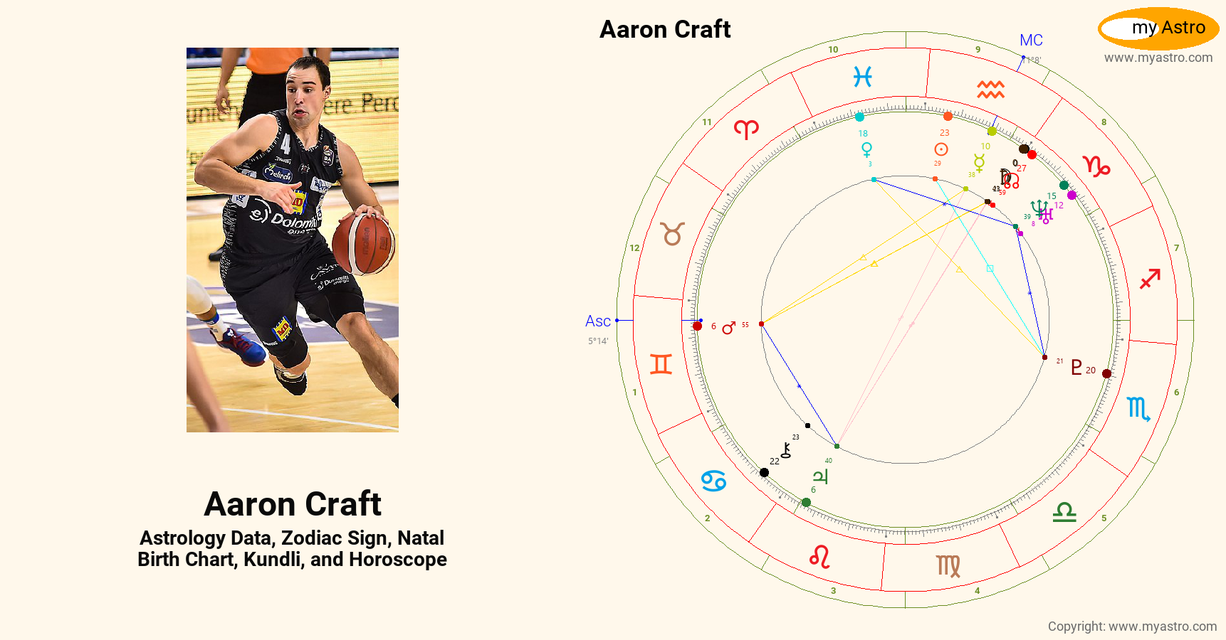 Aaron Craft’s natal birth chart, kundli, horoscope, astrology forecast ...