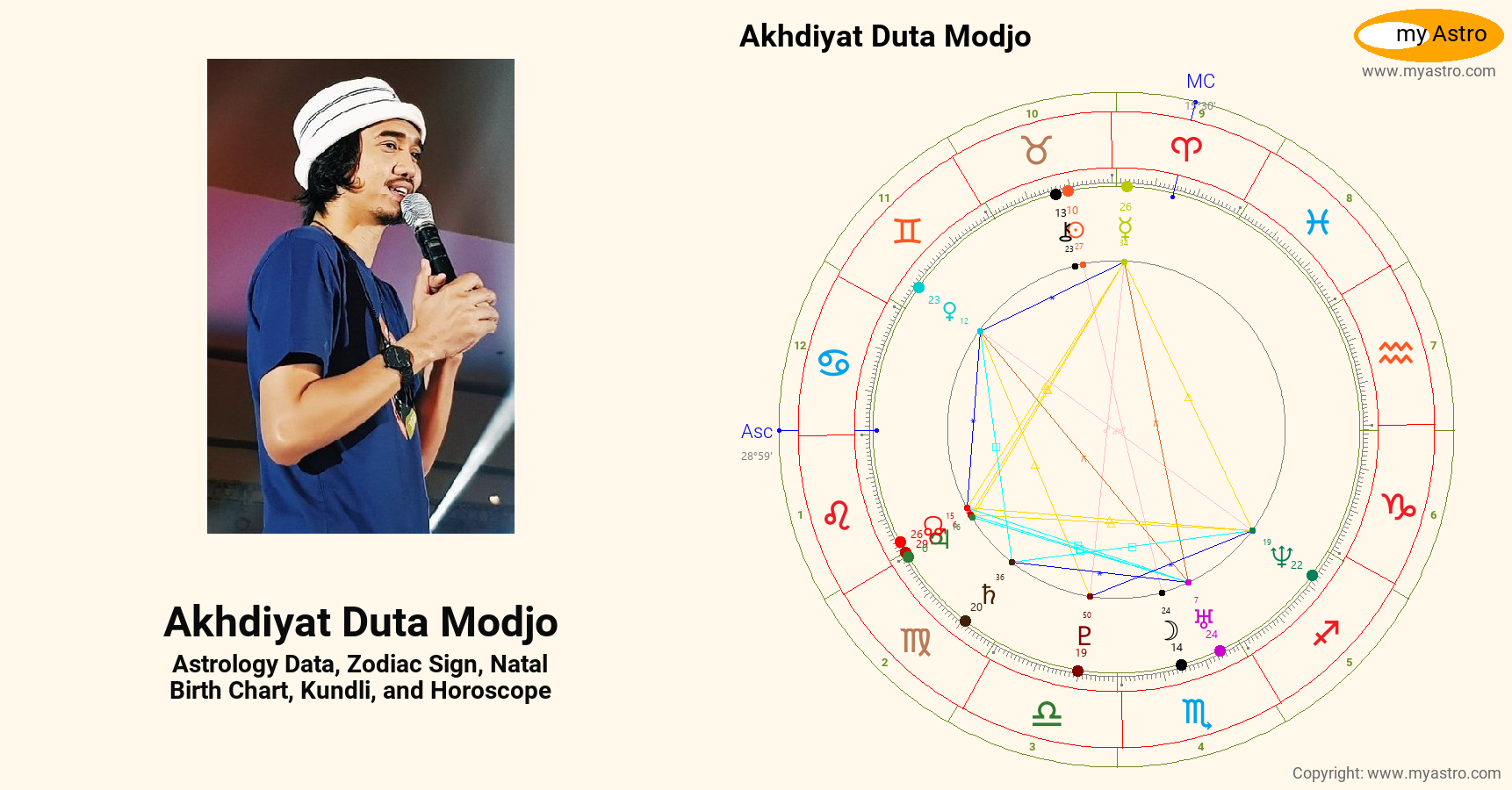 Akhdiyat Duta Modjo’s natal birth chart, kundli, horoscope, astrology ...