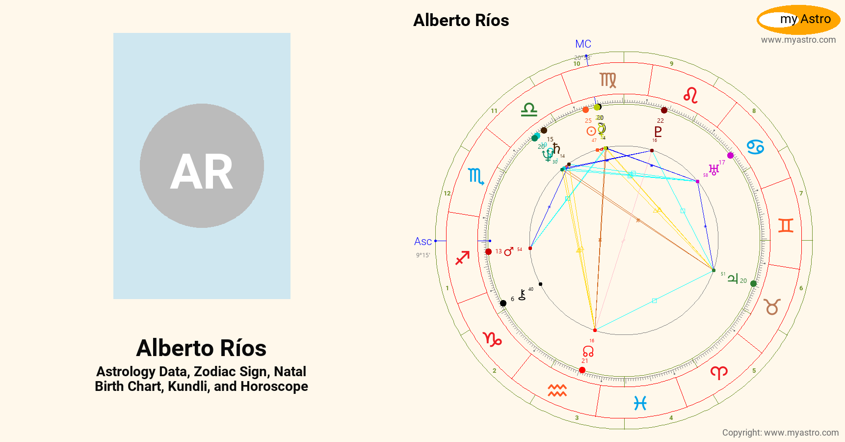 Alberto Rios’s natal birth chart, kundli, horoscope, astrology forecast ...