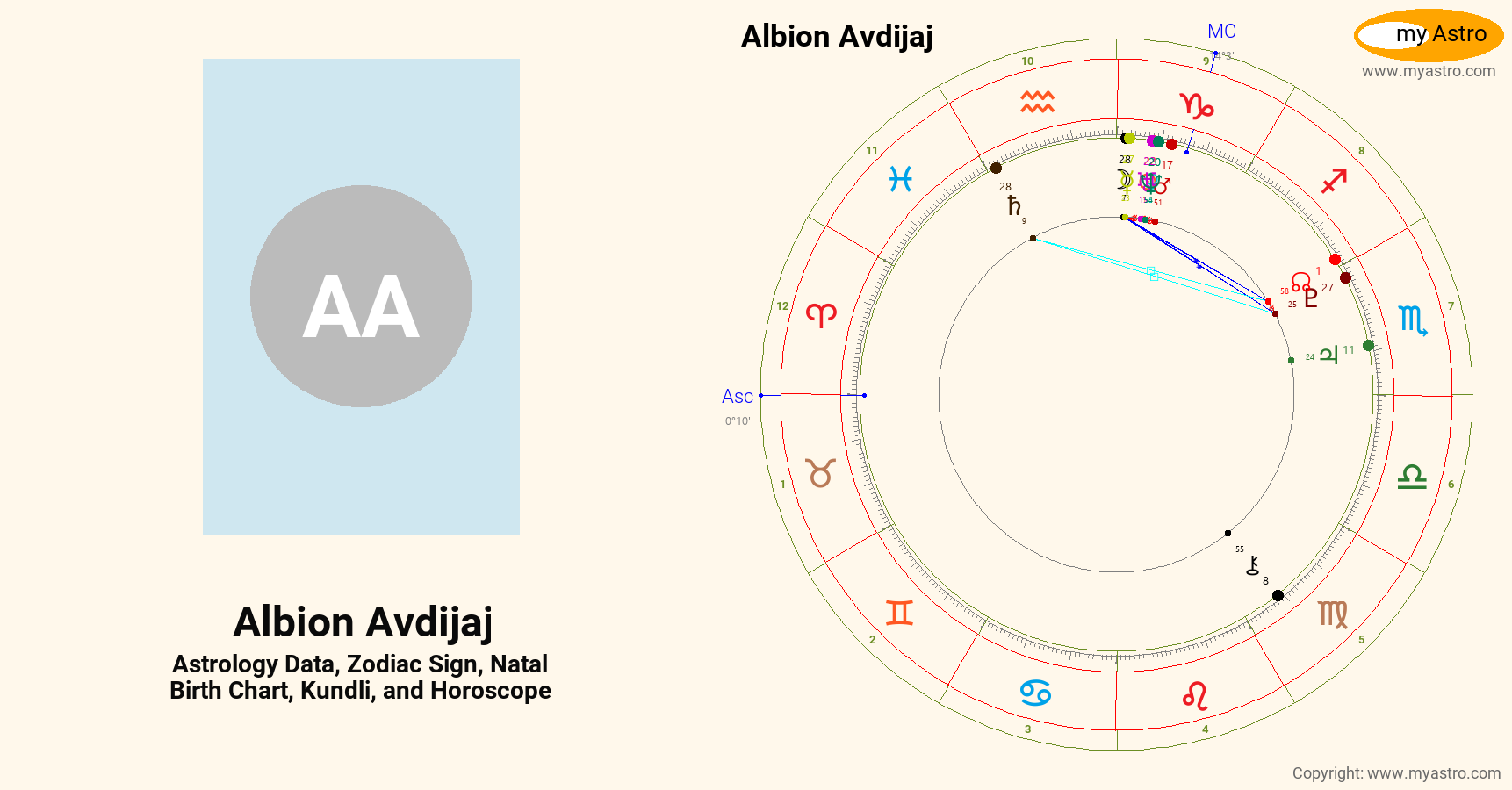 Albion Avdijaj’s natal birth chart, kundli, horoscope, astrology ...