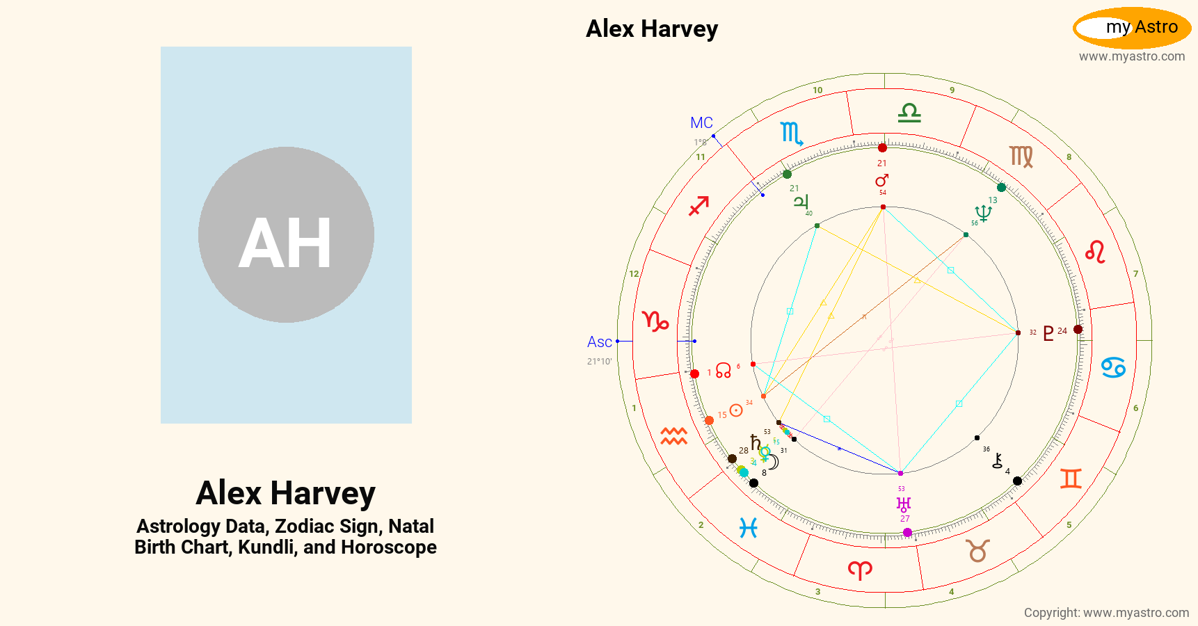 Alex Harvey’s natal birth chart, kundli, horoscope, astrology forecast ...