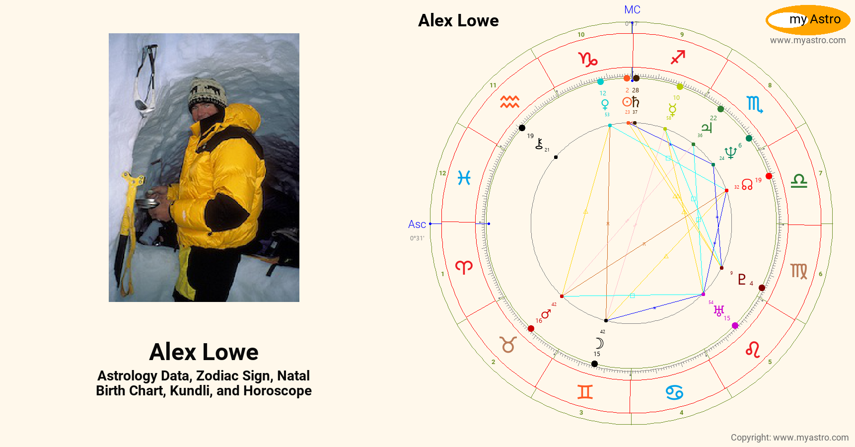 Alex Lowe’s natal birth chart, kundli, horoscope, astrology forecast ...