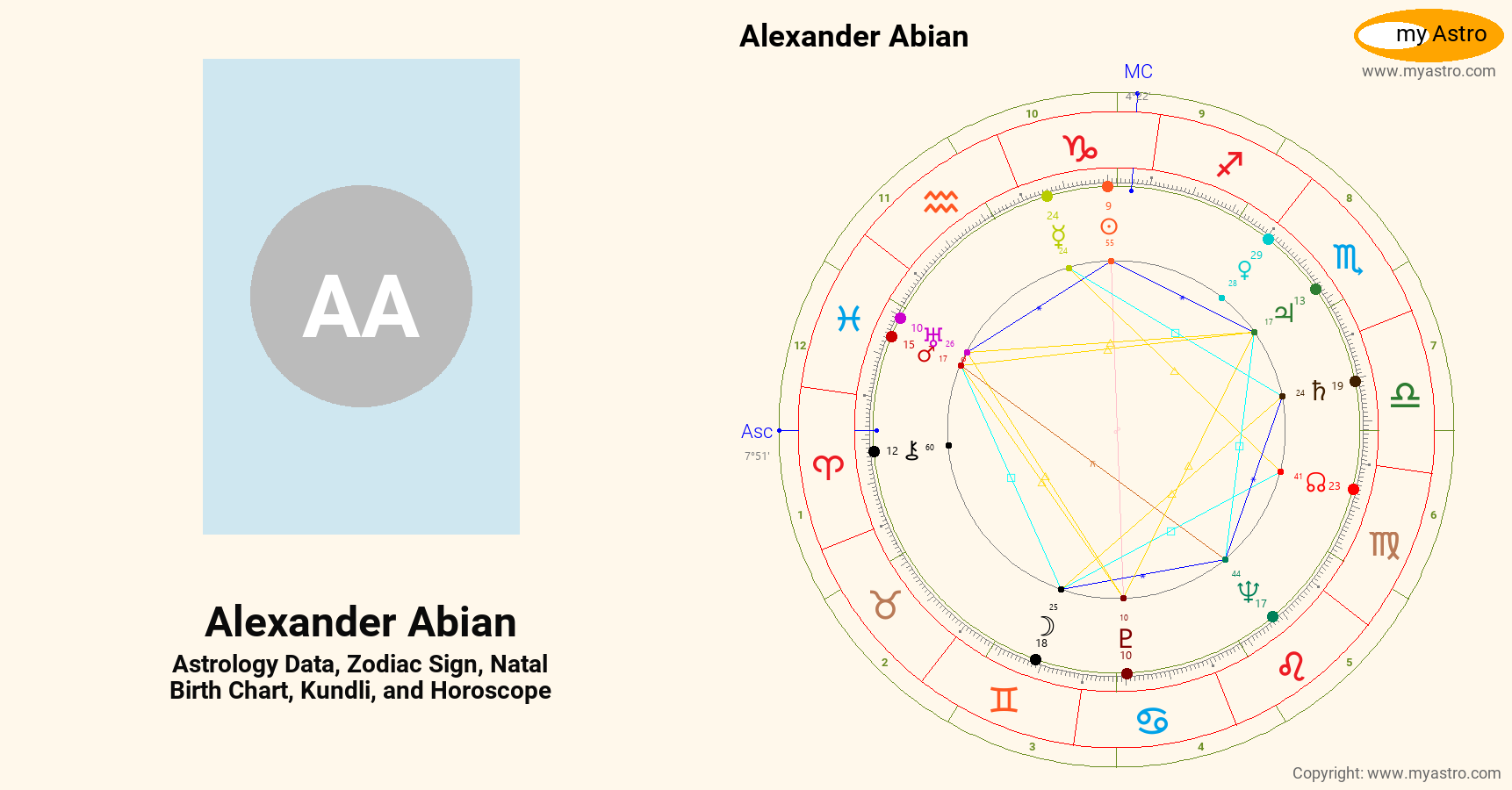 Alexander Abian’s natal birth chart, kundli, horoscope, astrology ...