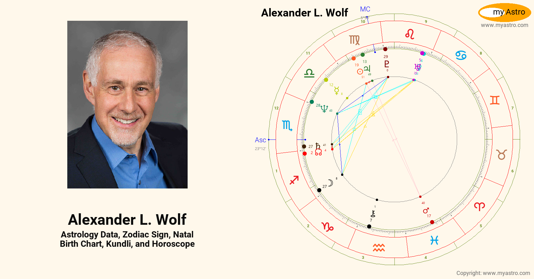 Alexander L Wolf’s natal birth chart, kundli, horoscope, astrology ...