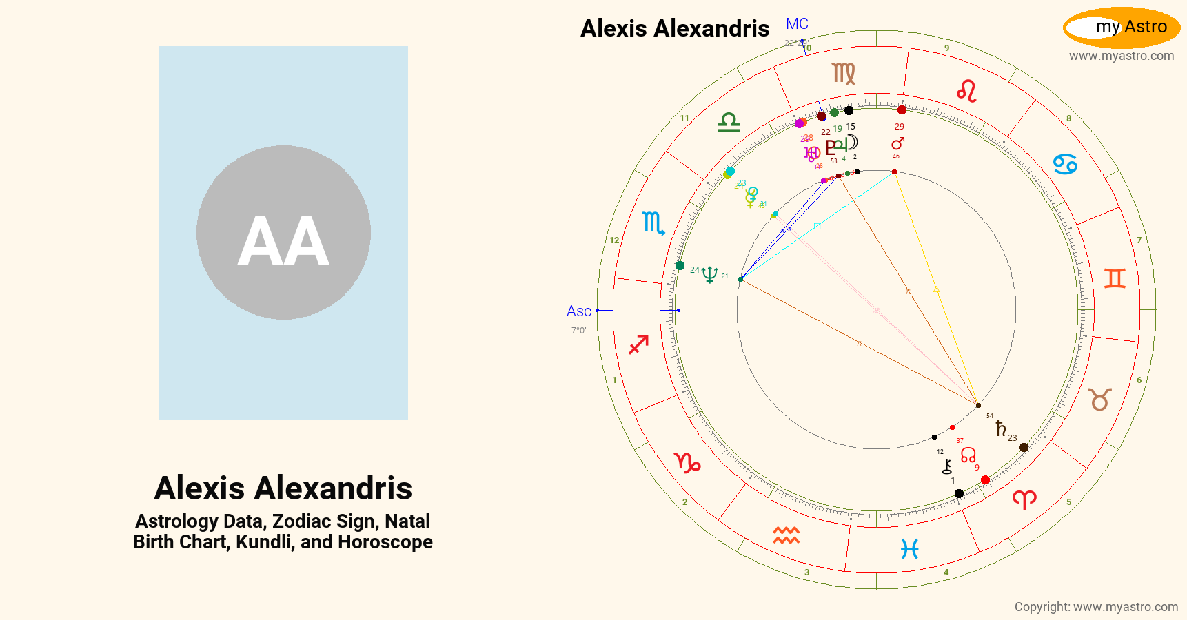 Alexis Alexandris’s natal birth chart, kundli, horoscope, astrology ...