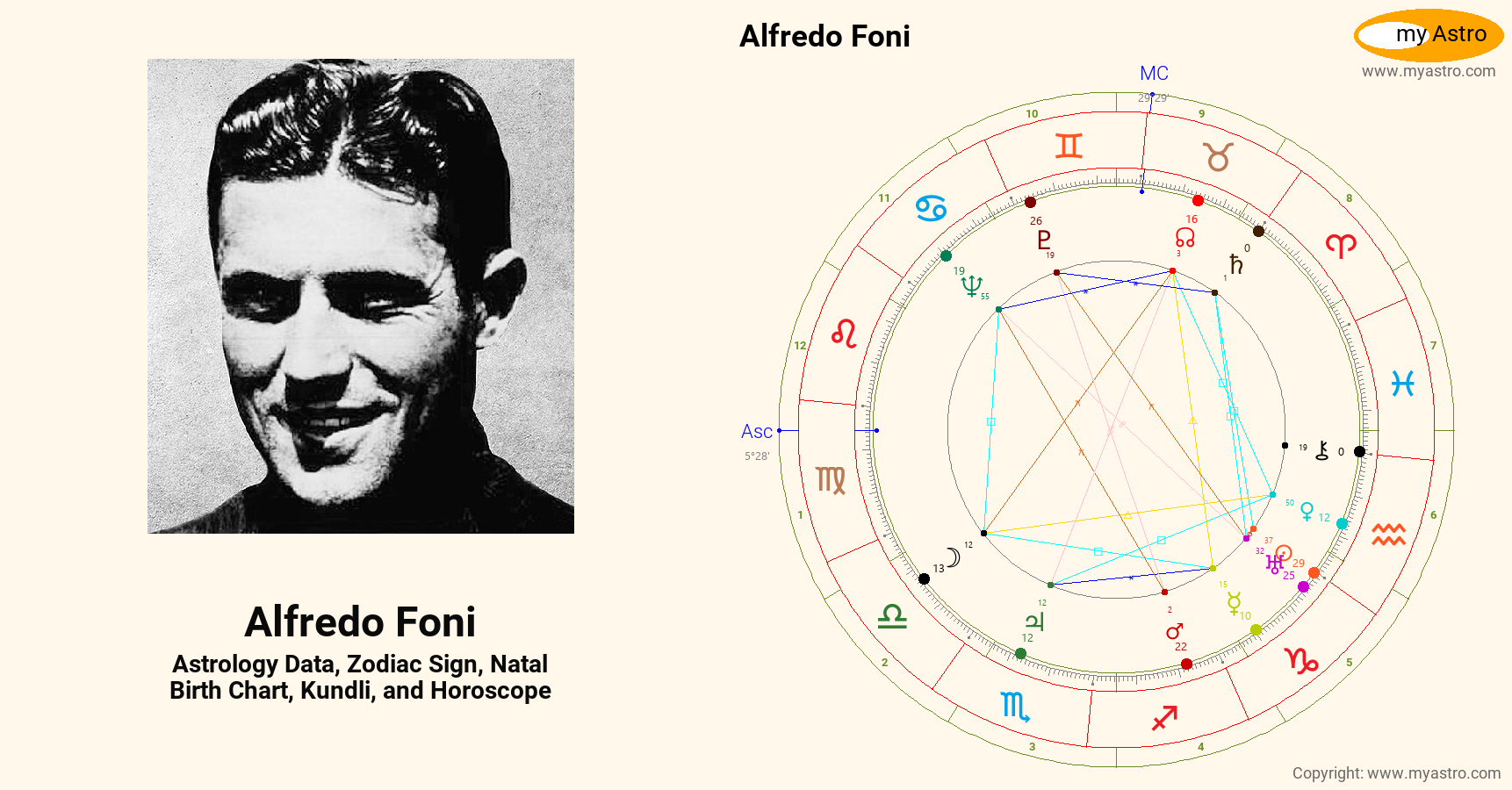 Alfredo Foni’s natal birth chart, kundli, horoscope, astrology forecast ...