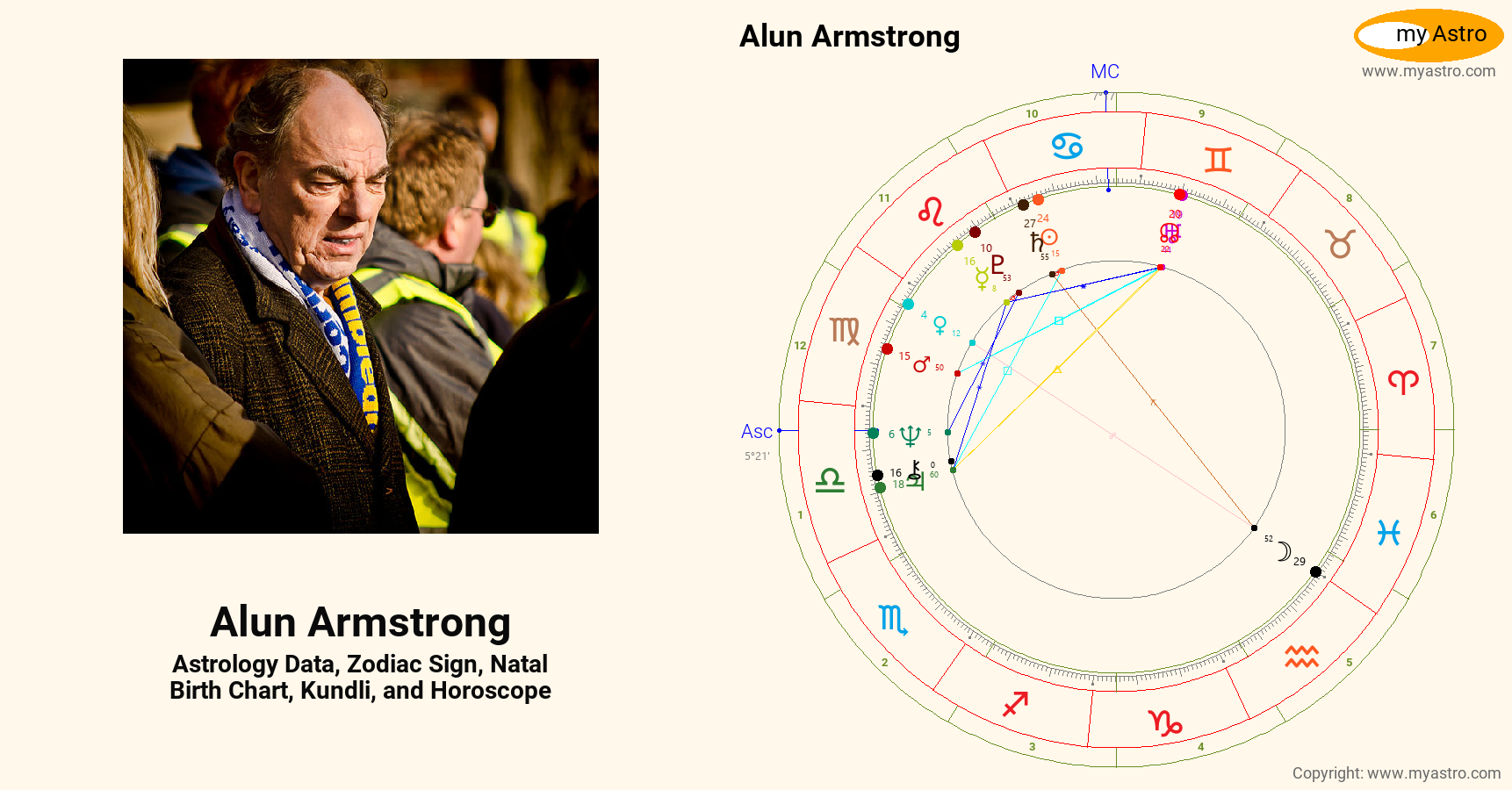 Alun Armstrong’s natal birth chart, kundli, horoscope, astrology ...