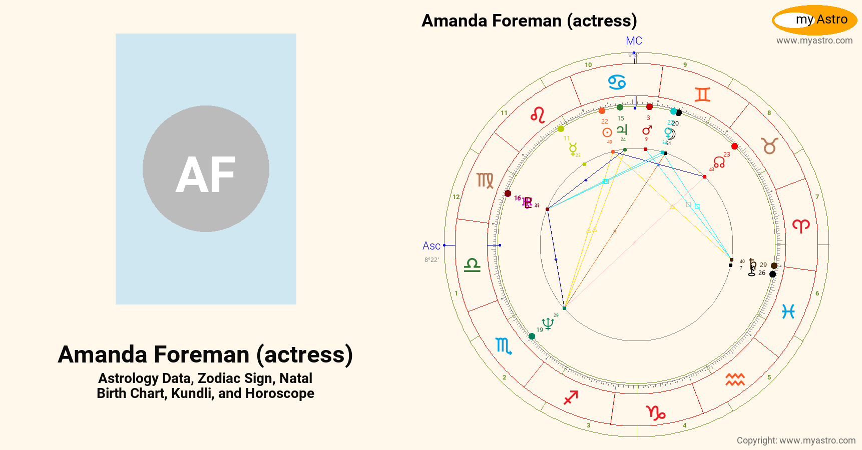 Amanda Foreman Actress’s natal birth chart, kundli, horoscope ...