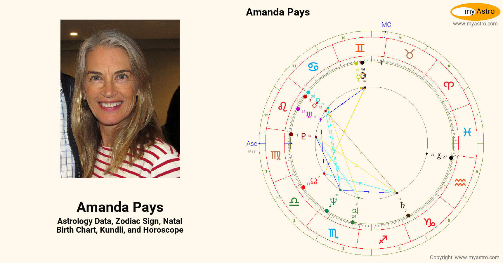 Amanda Pays’s natal birth chart, kundli, horoscope, astrology forecast ...