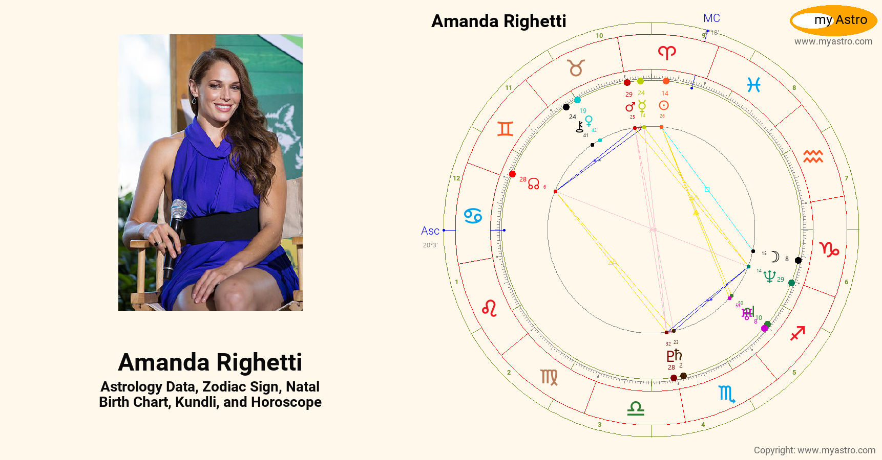 Amanda Righetti’s natal birth chart, kundli, horoscope, astrology ...