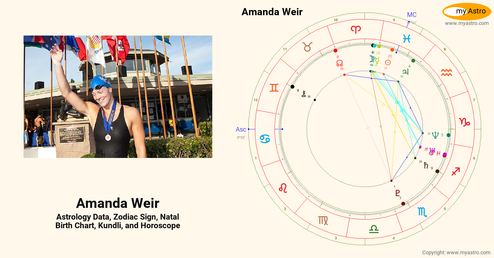 Amanda Weir’s natal birth chart, kundli, horoscope, astrology forecast ...