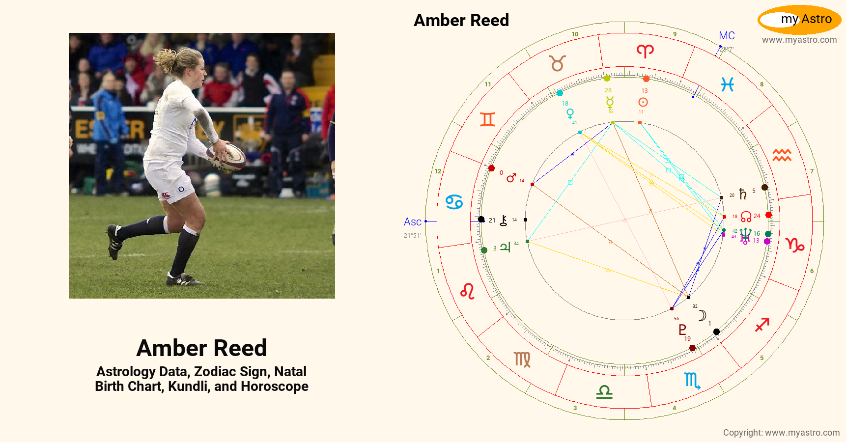 Amber Reed’s natal birth chart, kundli, horoscope, astrology forecast ...