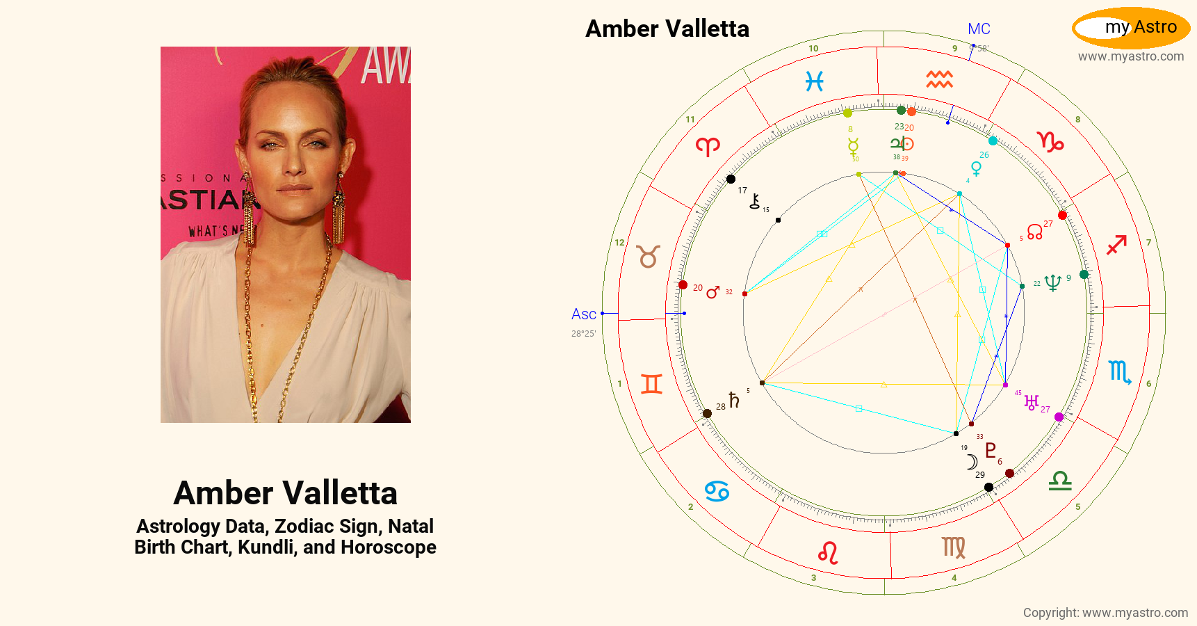 Amber Valletta’s natal birth chart, kundli, horoscope, astrology ...
