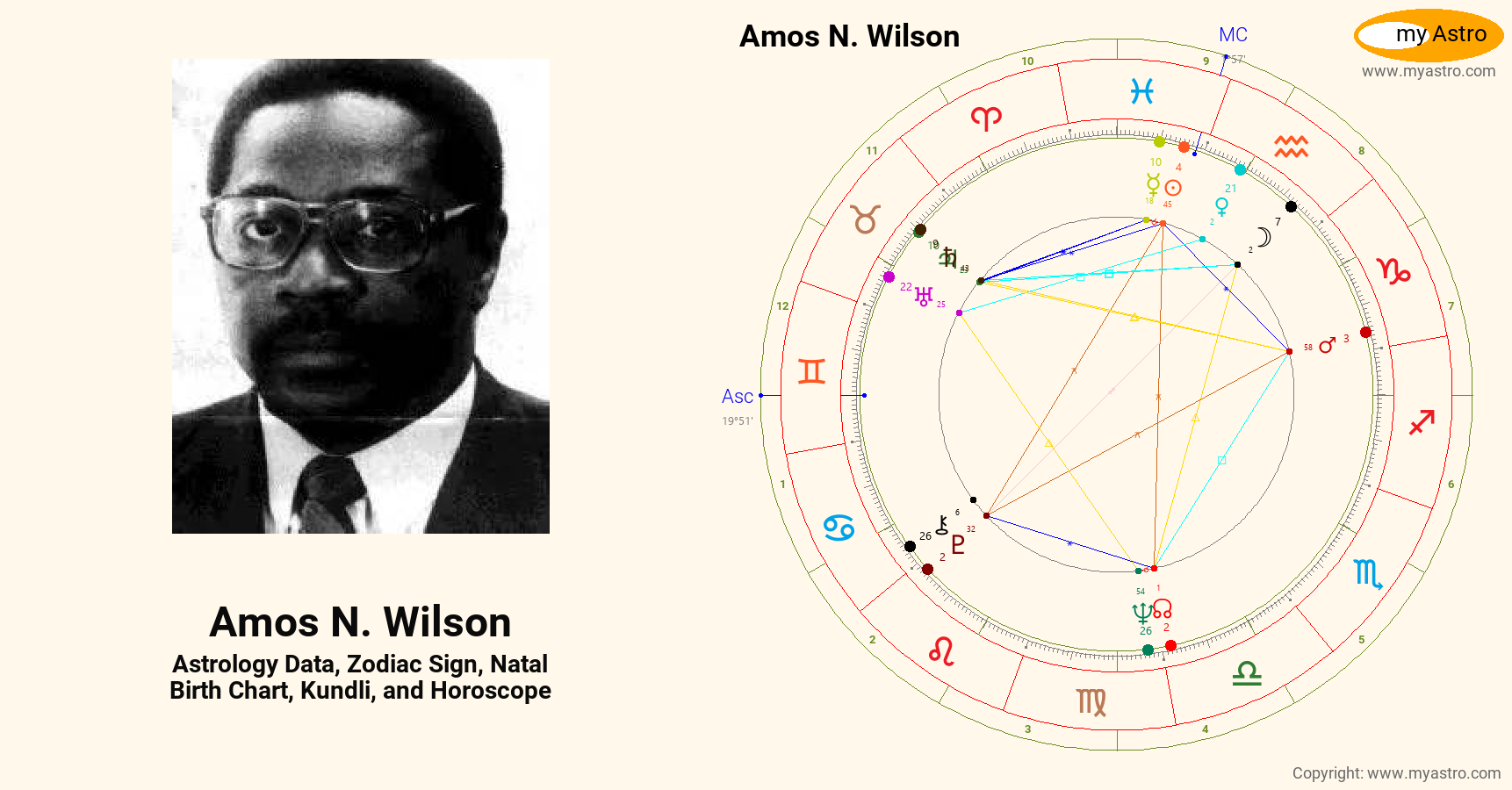 Amos N Wilson’s natal birth chart, kundli, horoscope, astrology ...