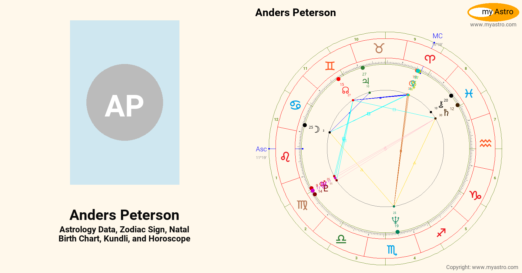Anders Peterson’s natal birth chart, kundli, horoscope, astrology forecast, relationships ...