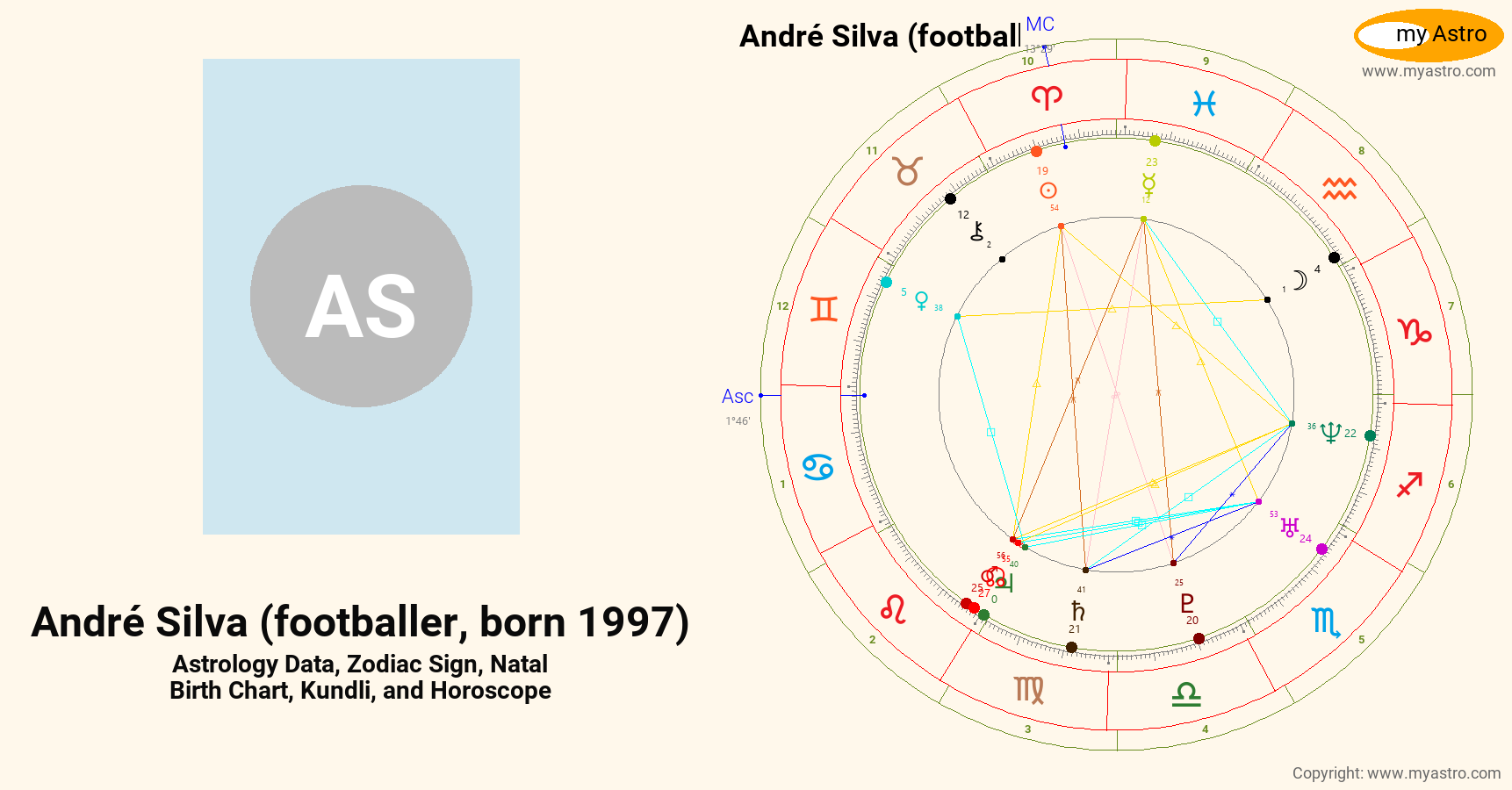 Andre Silva Footballer Born 1980’s natal birth chart, kundli, horoscope ...