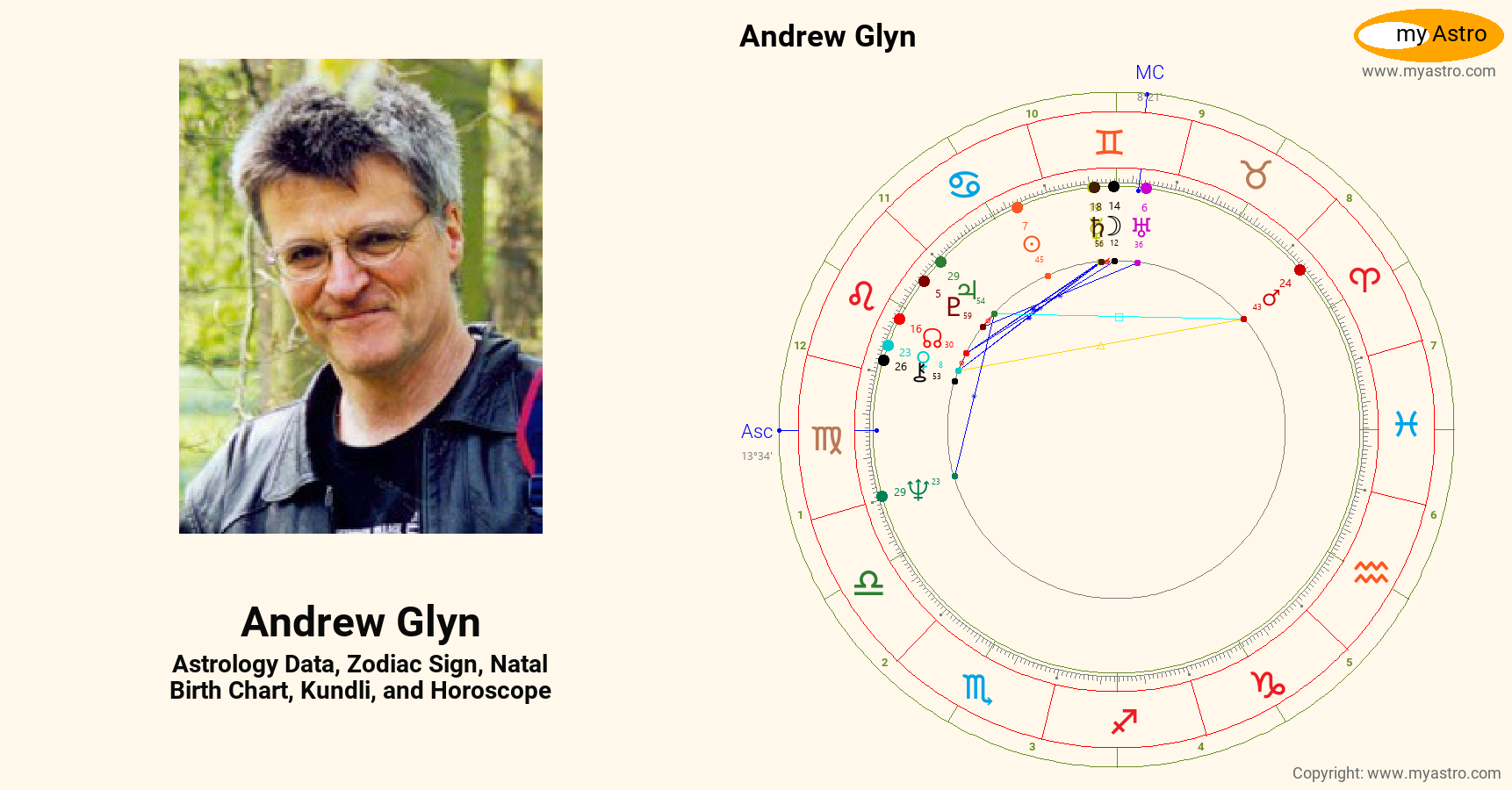 Andrew Glyn’s natal birth chart, kundli, horoscope, astrology forecast ...
