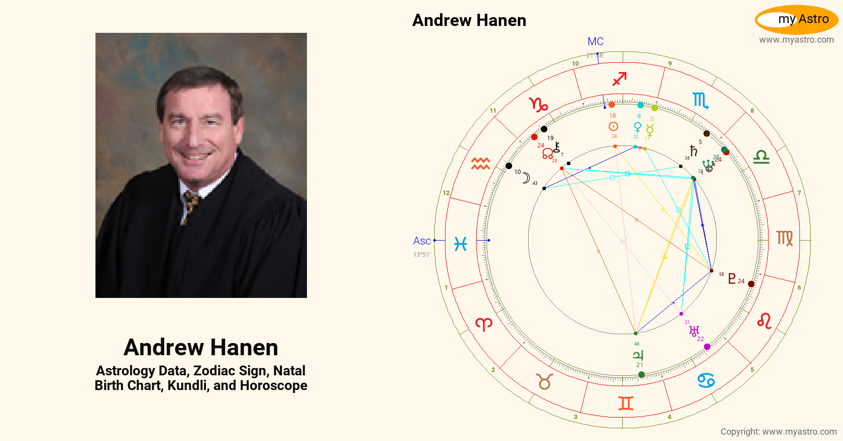 Andrew Hanen’s natal birth chart, kundli, horoscope, astrology forecast ...