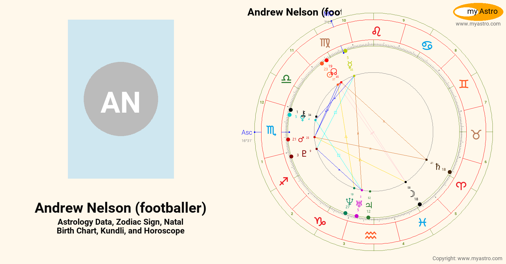 Andrew Nelson Footballer’s natal birth chart, kundli, horoscope ...