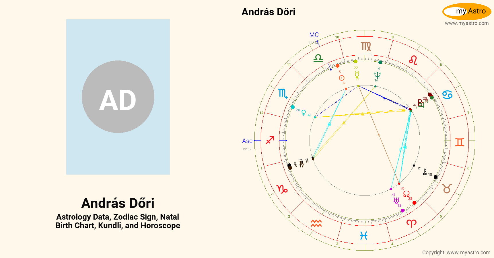 Andras Dori’s natal birth chart, kundli, horoscope, astrology forecast ...