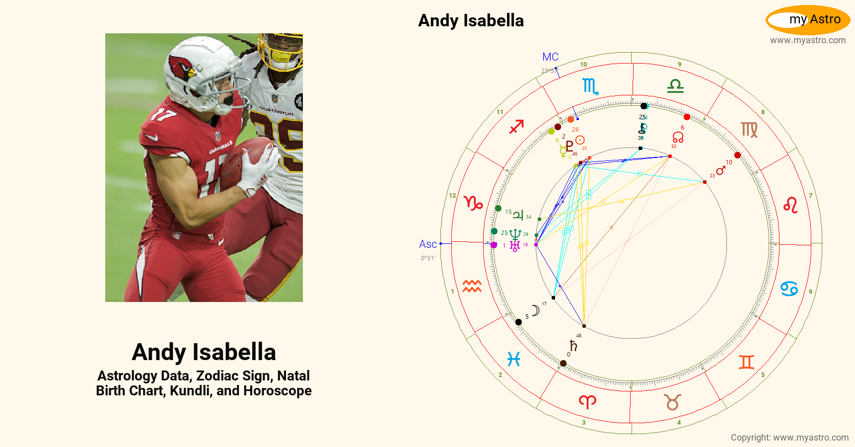 Andy Isabella’s natal birth chart, kundli, horoscope, astrology ...