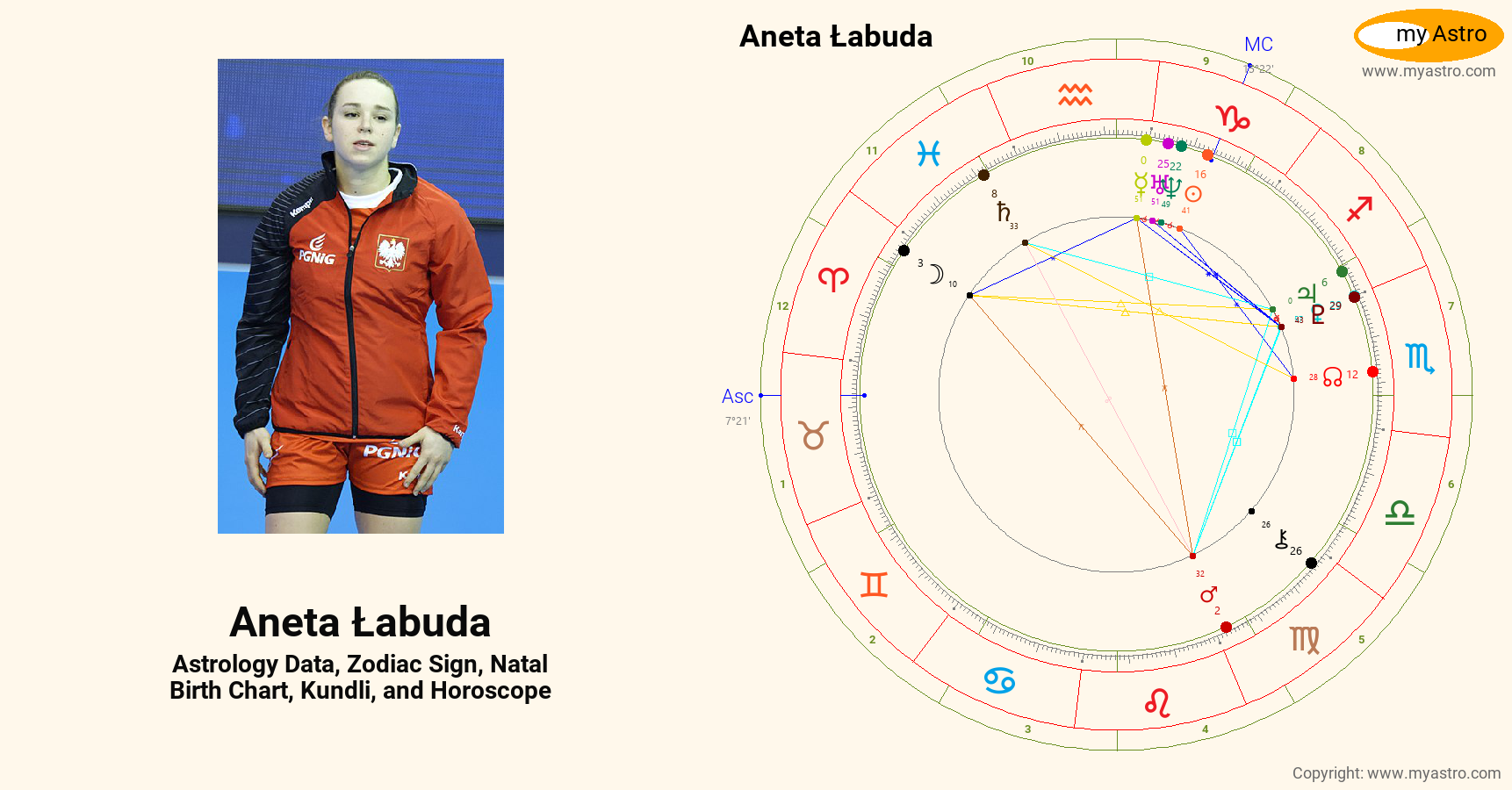 Aneta Abuda’s natal birth chart, kundli, horoscope, astrology forecast ...