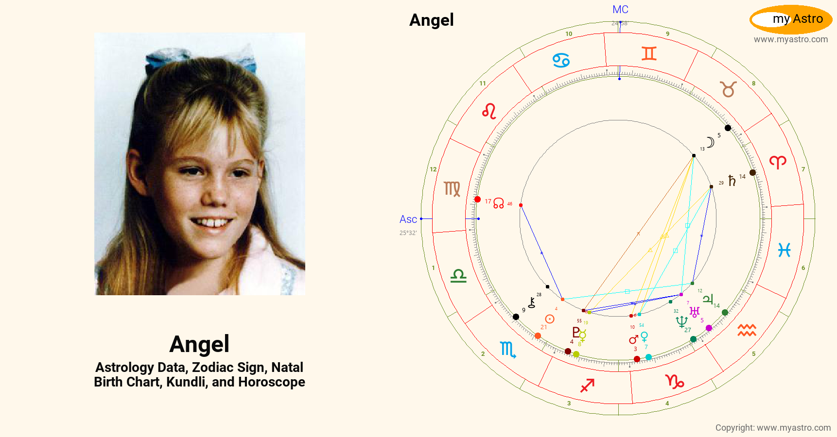 Angel’s natal birth chart, kundli, horoscope, astrology forecast ...