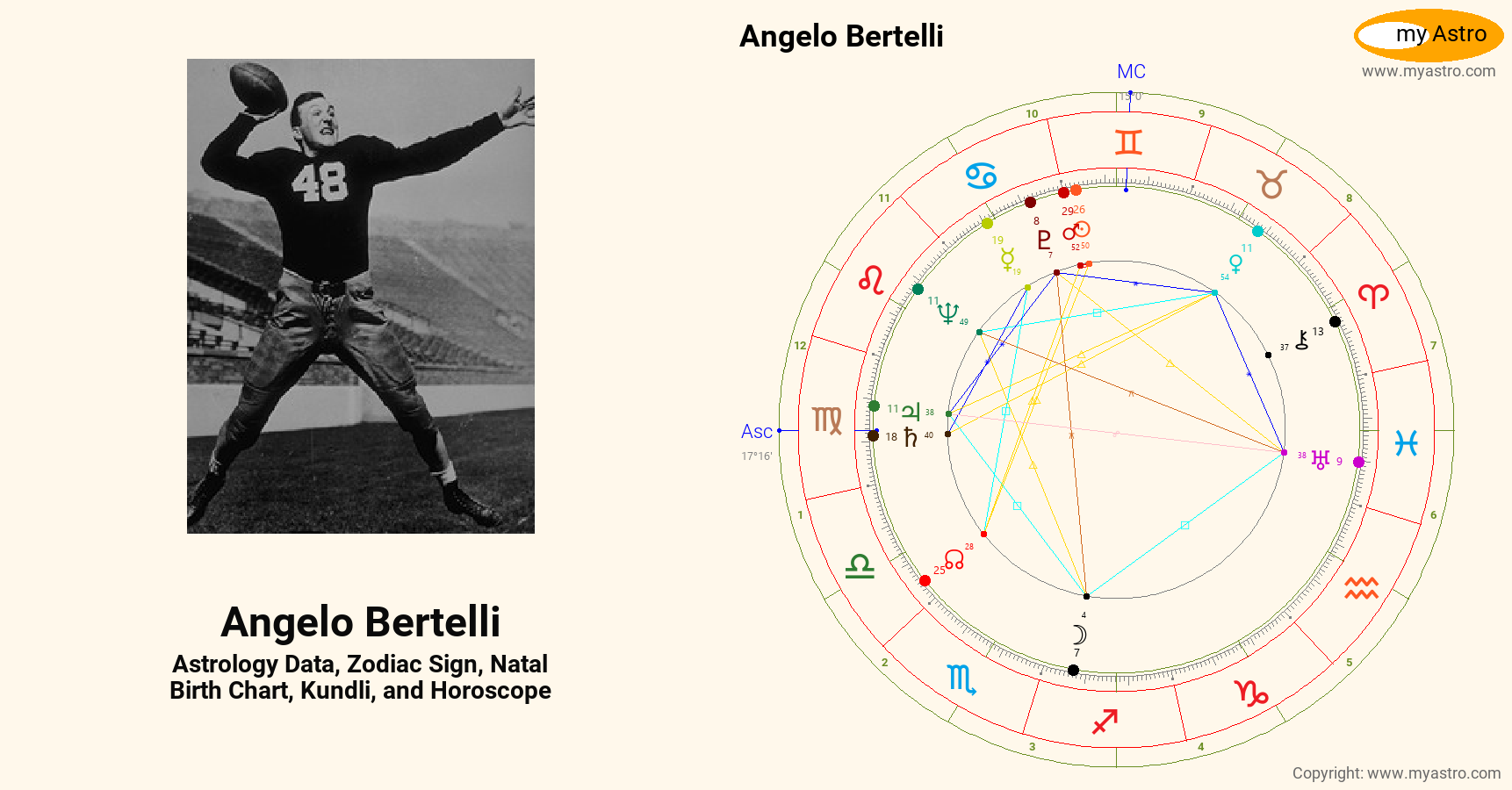 Angelo Bertelli’s natal birth chart, kundli, horoscope, astrology ...