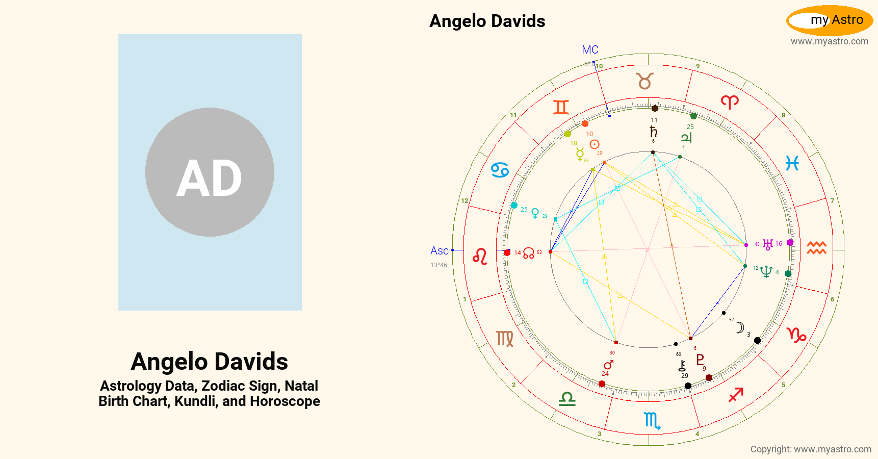 Angelo Davids’s natal birth chart, kundli, horoscope, astrology forecast, relationships ...