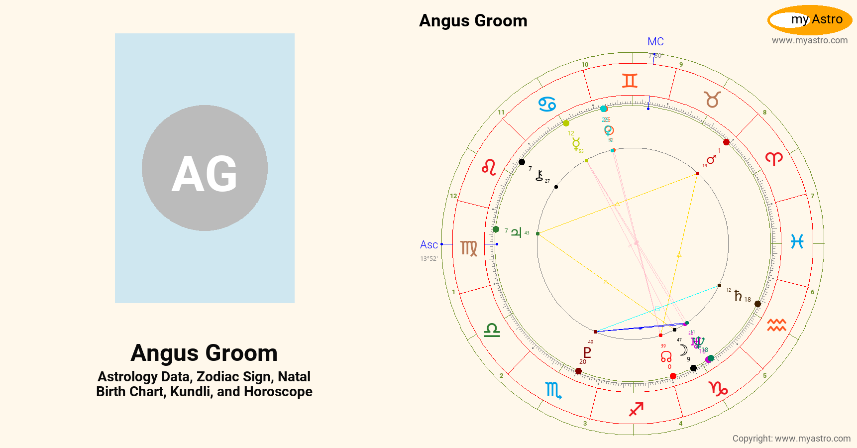 Angus Groom’s natal birth chart, kundli, horoscope, astrology forecast ...