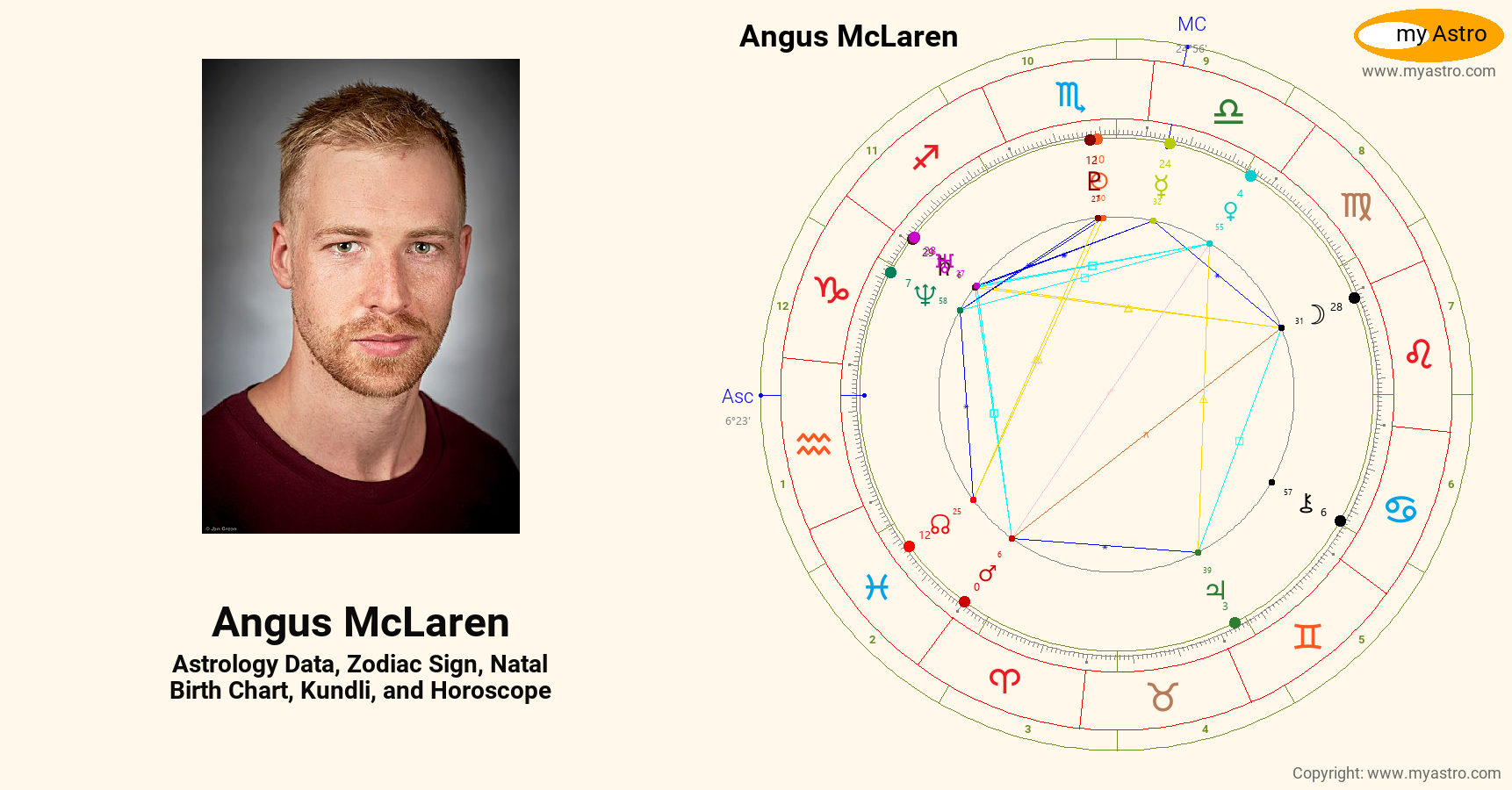 Angus Mclaren’s natal birth chart, kundli, horoscope, astrology ...