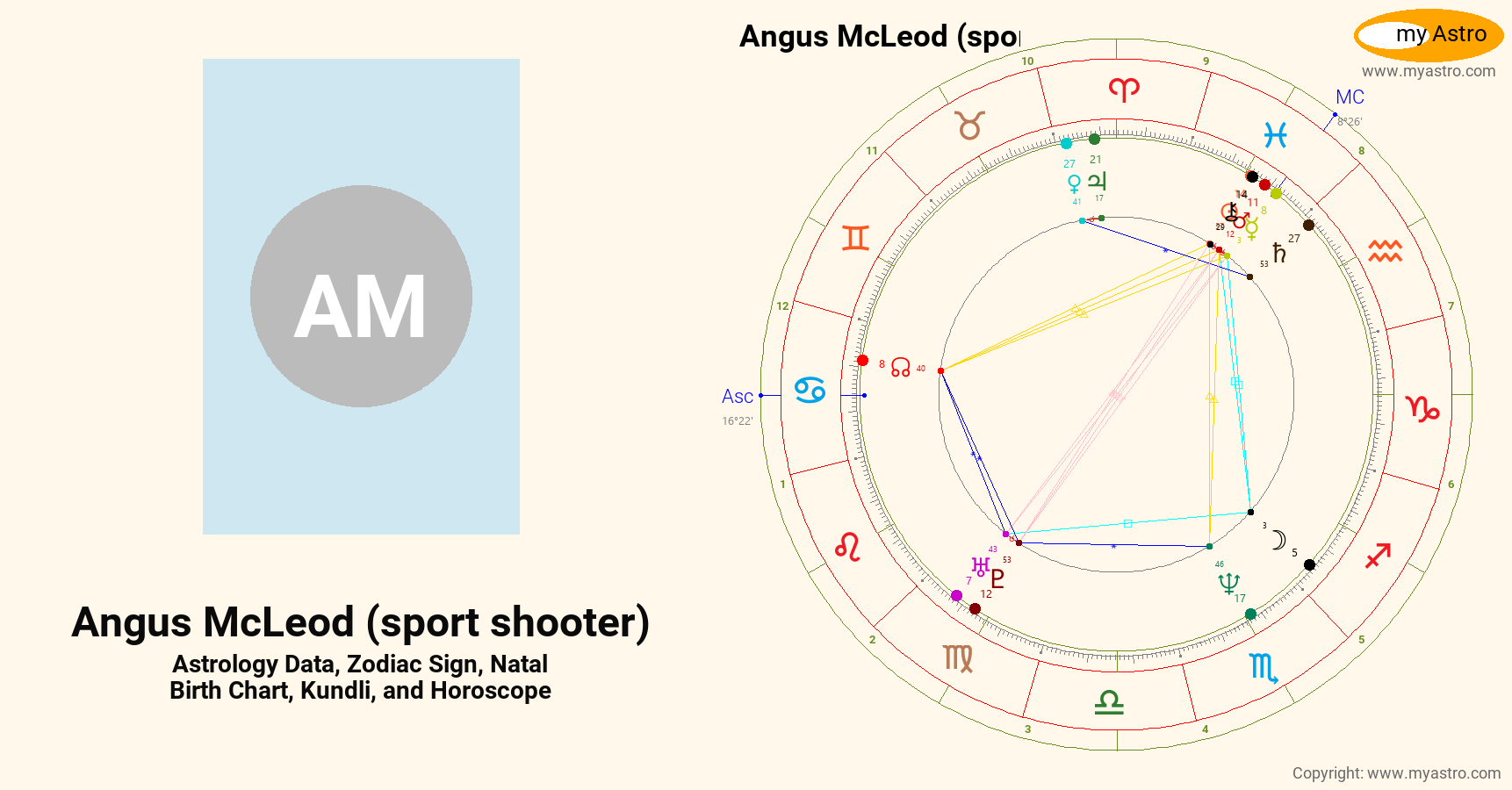 Angus McLeod Sport Shooter’s natal birth chart, kundli, horoscope ...