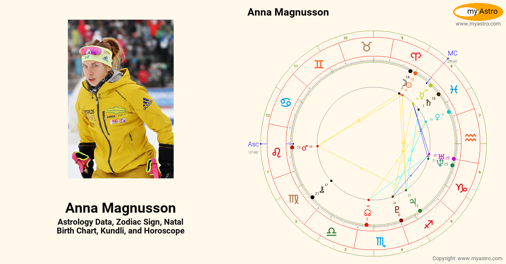 Anna Magnusson’s natal birth chart, kundli, horoscope, astrology ...