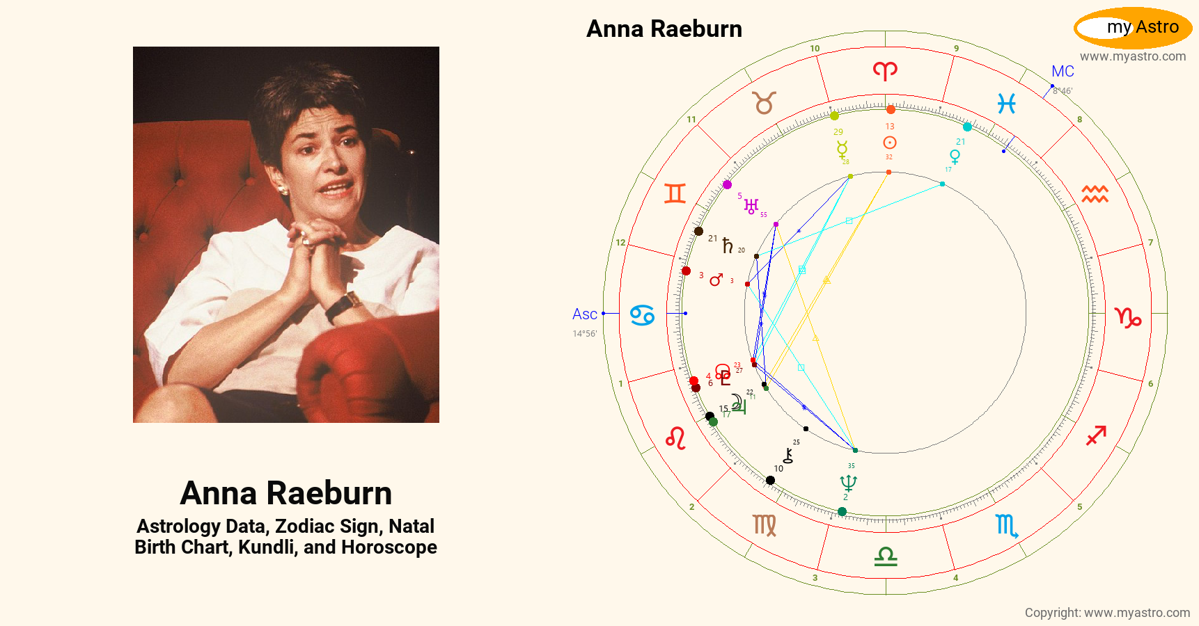 Anna Raeburn’s natal birth chart, kundli, horoscope, astrology forecast ...