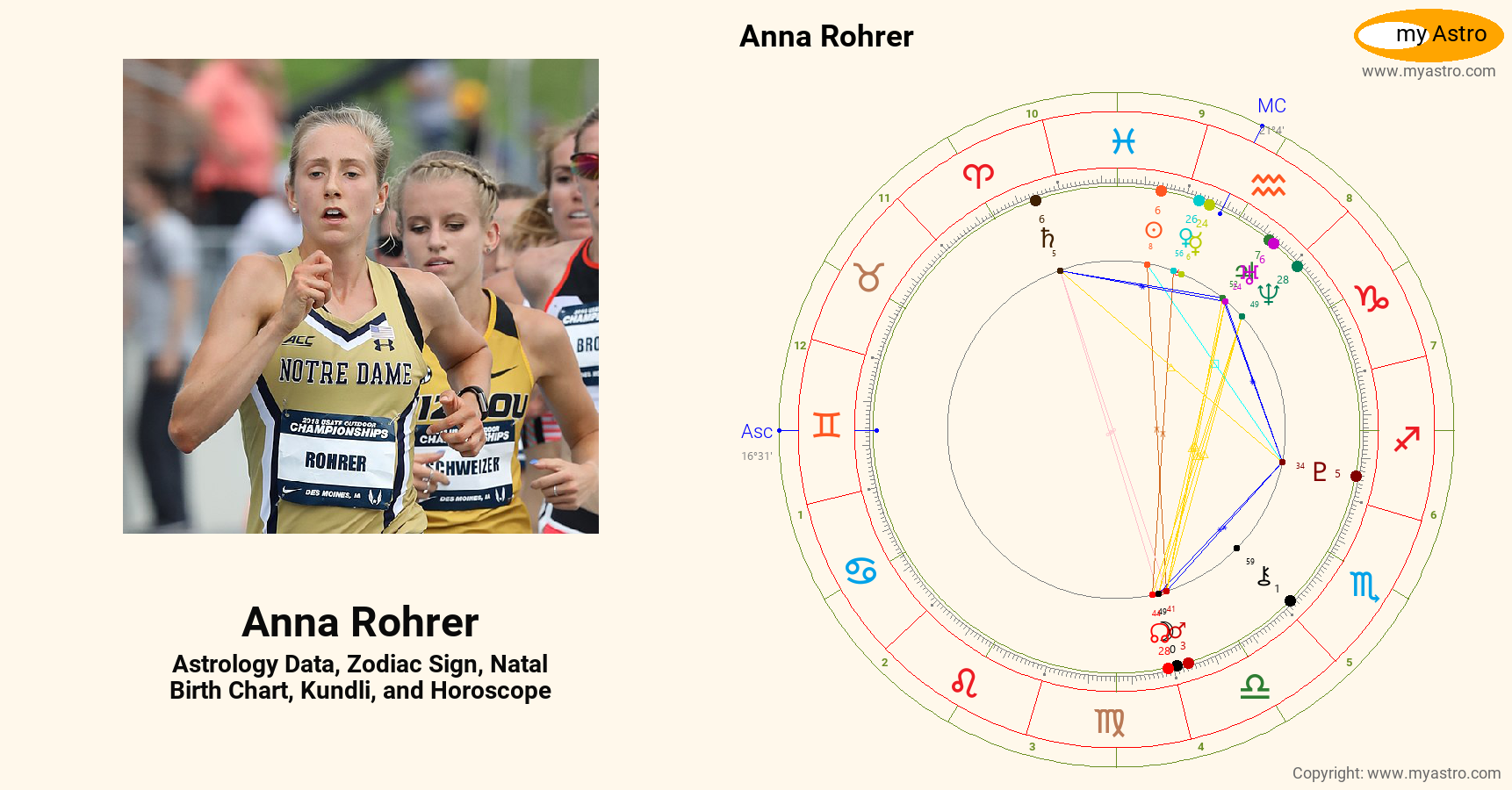 Anna Rohrer’s natal birth chart, kundli, horoscope, astrology forecast ...