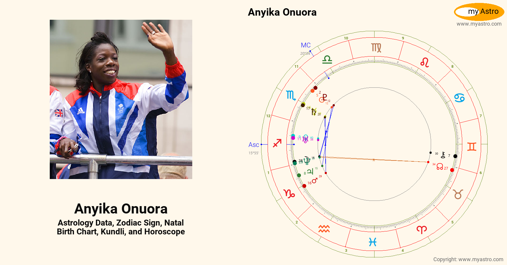 Anyika Onuora’s natal birth chart, kundli, horoscope, astrology forecast, relationships ...
