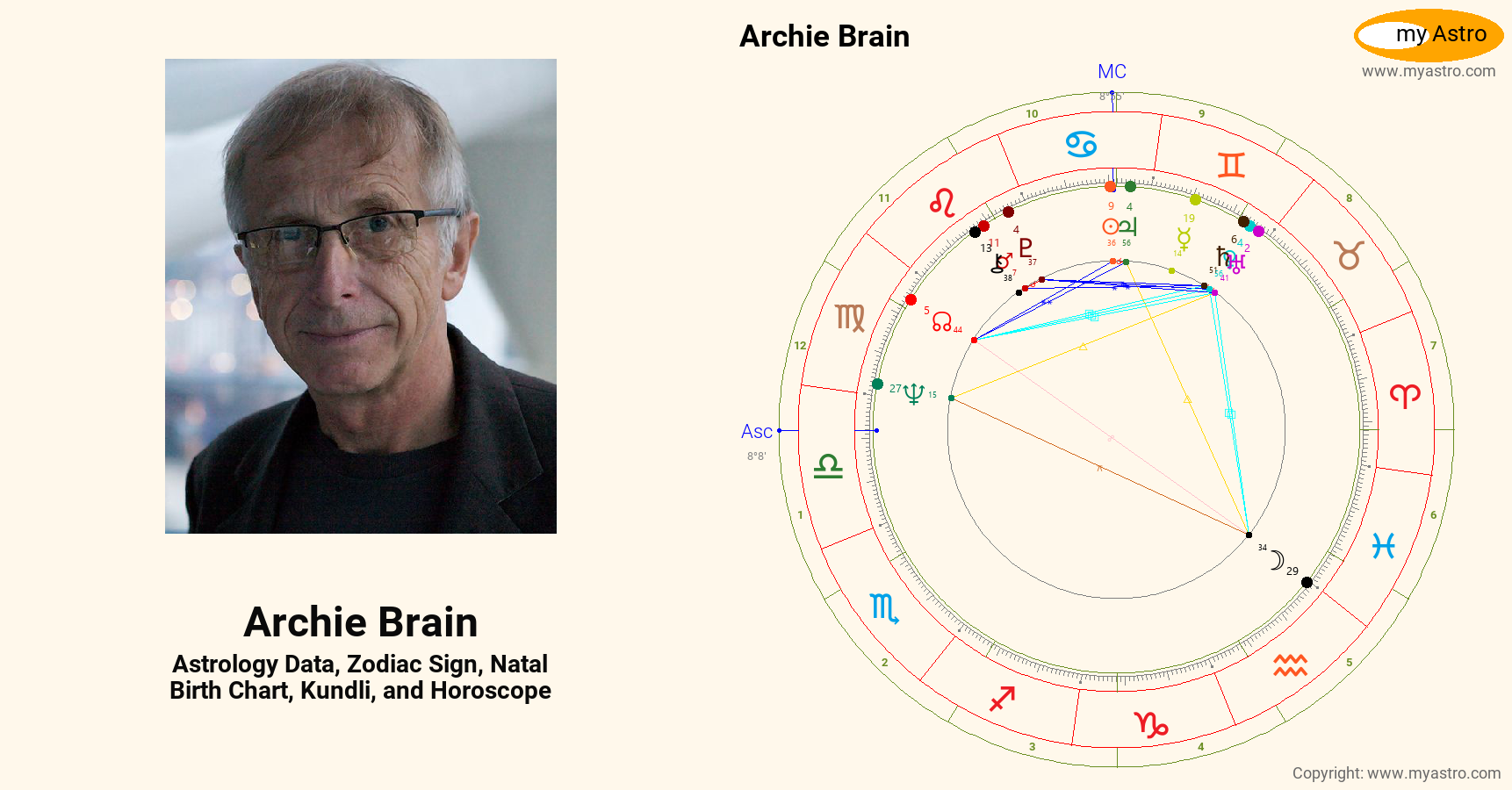 Archie Brain’s natal birth chart, kundli, horoscope, astrology forecast ...