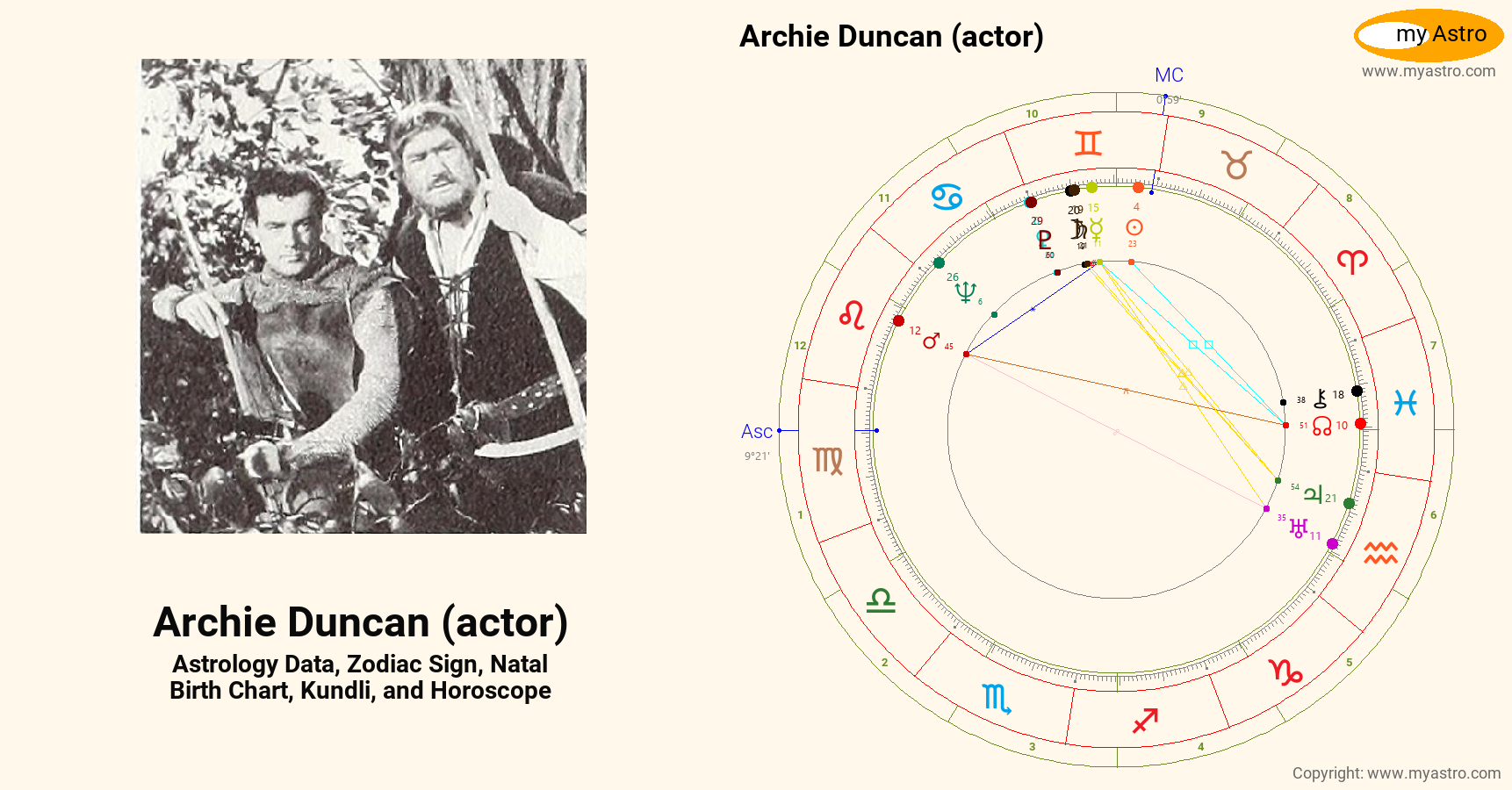 Archie Duncan Actor’s natal birth chart, kundli, horoscope, astrology ...