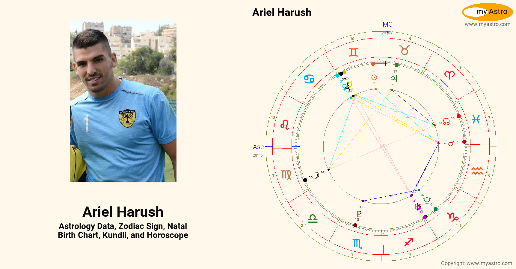 Ariel Harush’s natal birth chart, kundli, horoscope, astrology forecast ...