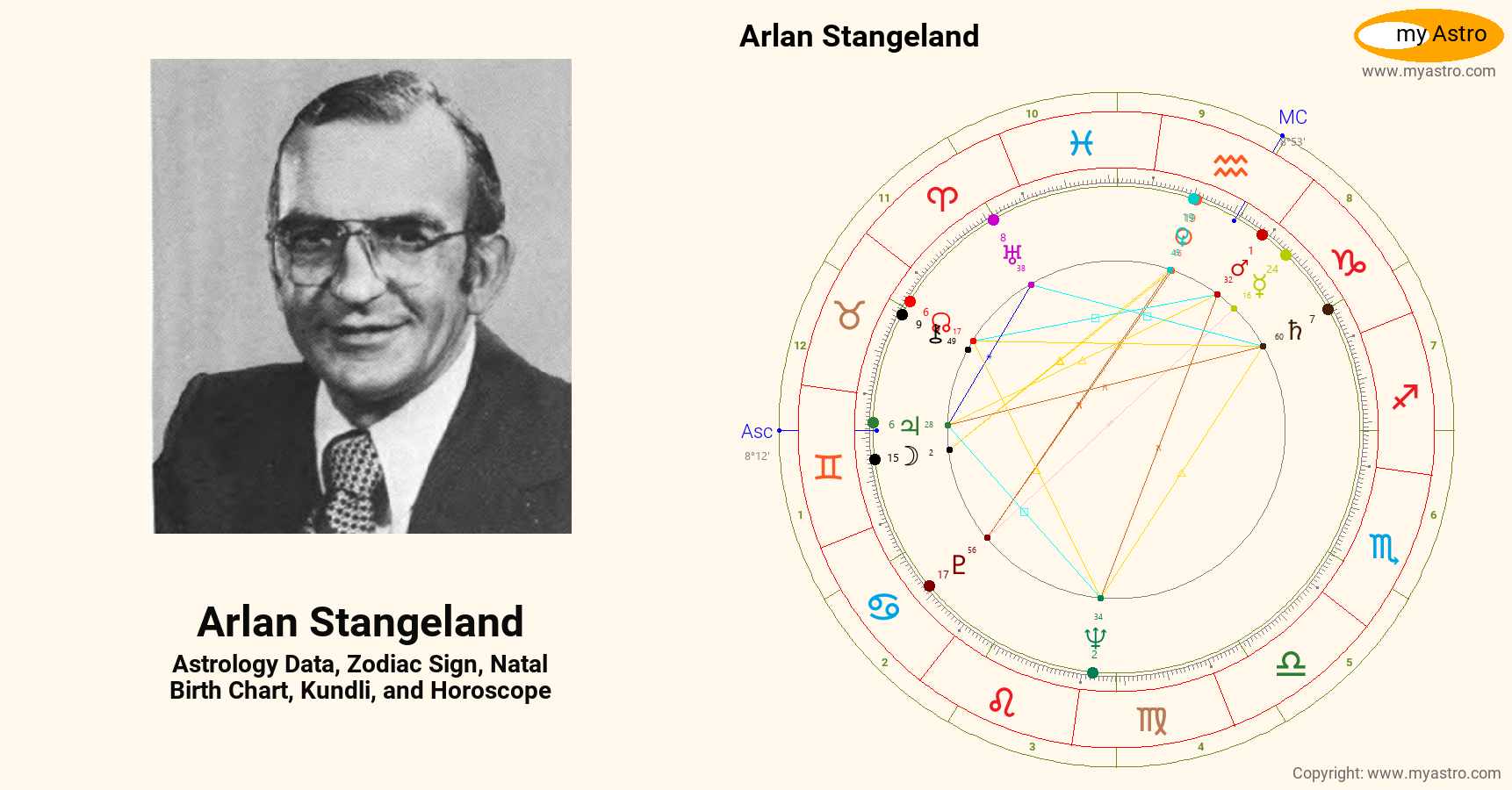 Arlan Stangeland’s natal birth chart, kundli, horoscope, astrology ...