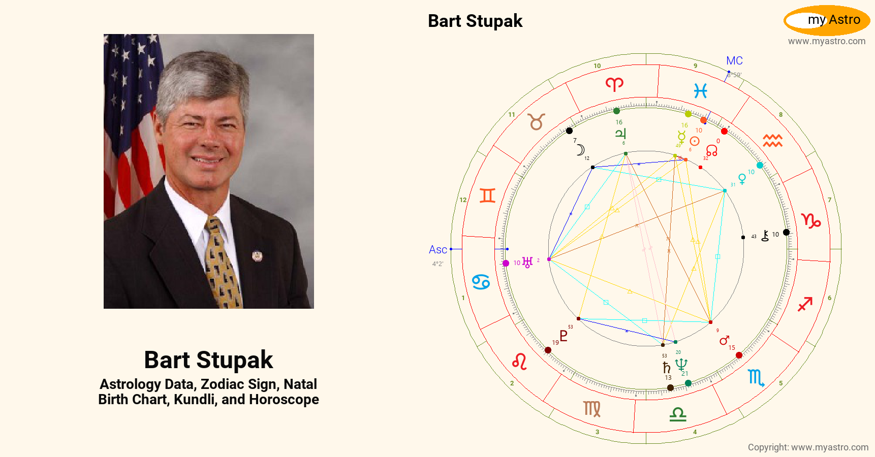 Bart Stupak’s natal birth chart, kundli, horoscope, astrology forecast ...