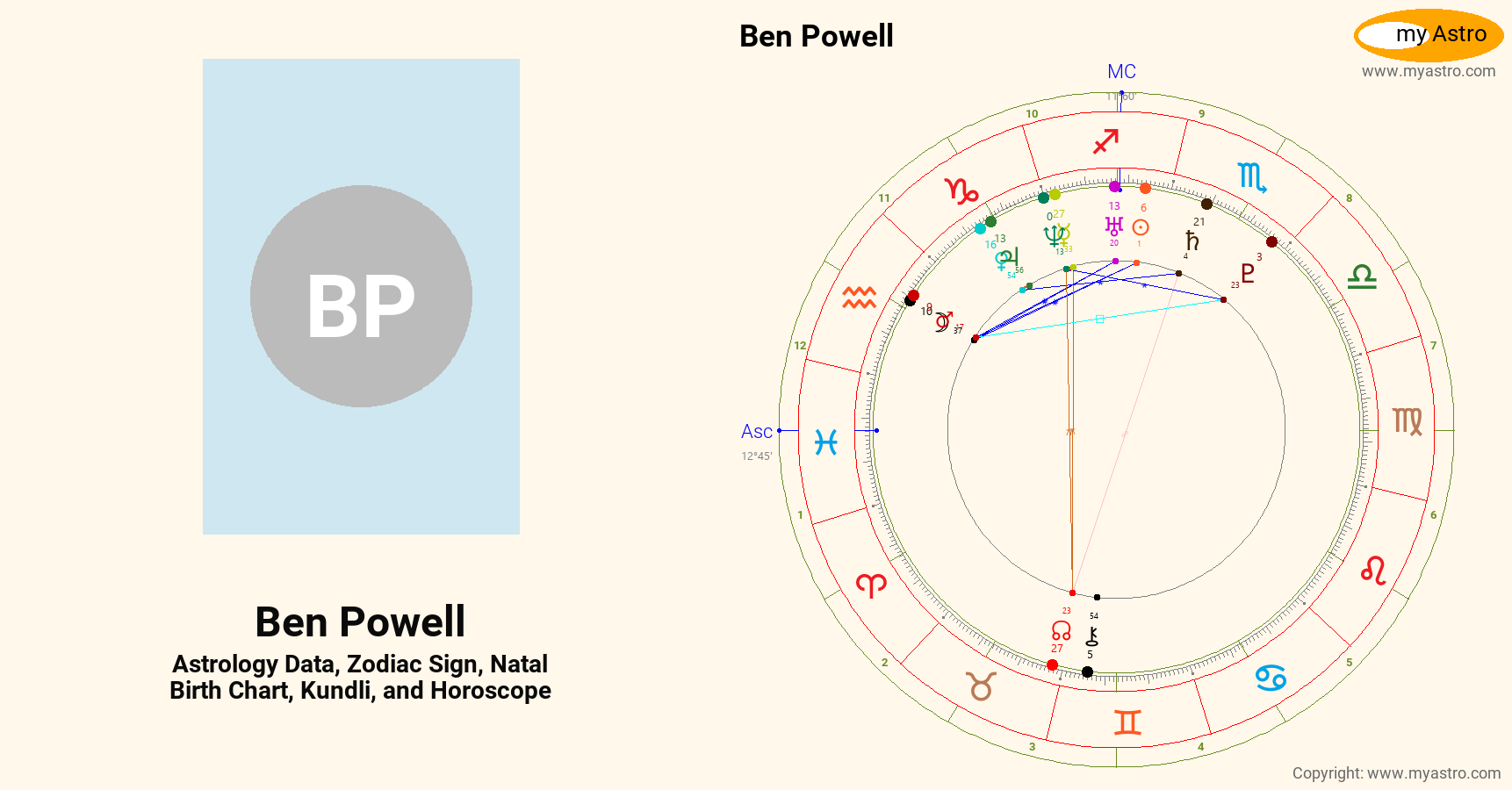 Ben Powell’s natal birth chart, kundli, horoscope, astrology forecast ...