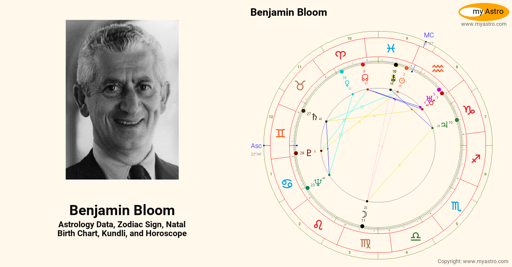 Benjamin Bloom’s natal birth chart, kundli, horoscope, astrology ...