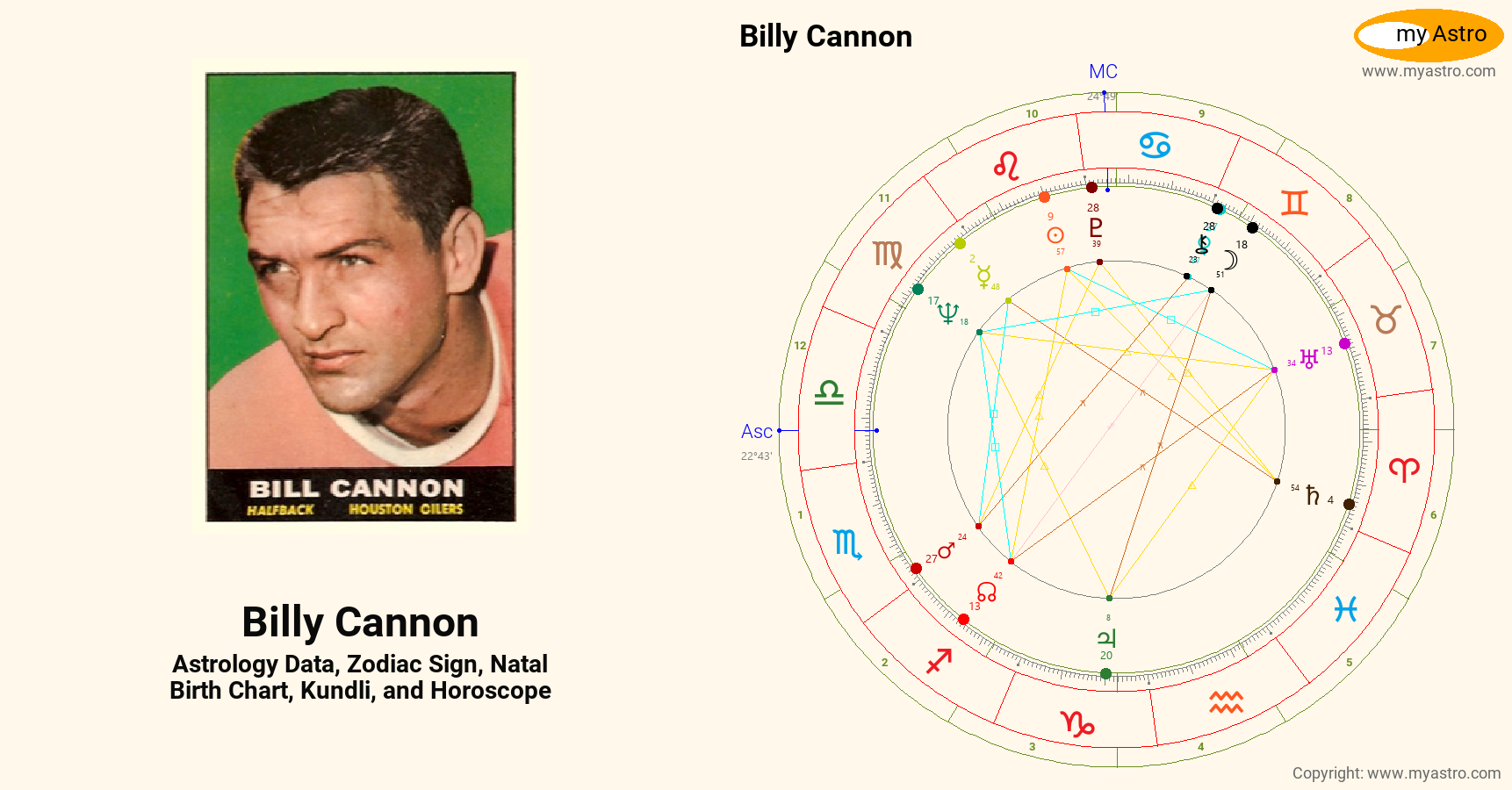 Billy Cannon’s natal birth chart, kundli, horoscope, astrology forecast, relationships ...