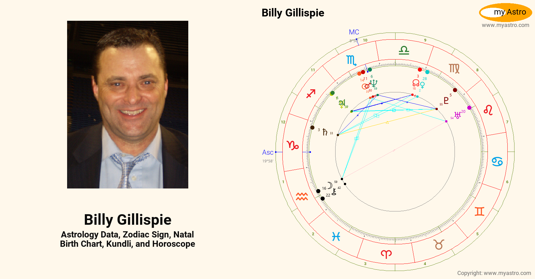 Billy Gillispie’s natal birth chart, kundli, horoscope, astrology ...