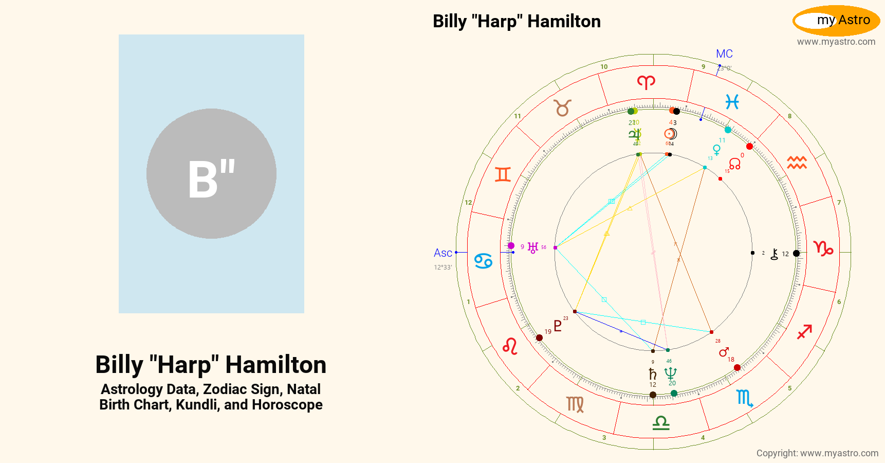 Billy Harp Hamilton’s natal birth chart, kundli, horoscope, astrology ...