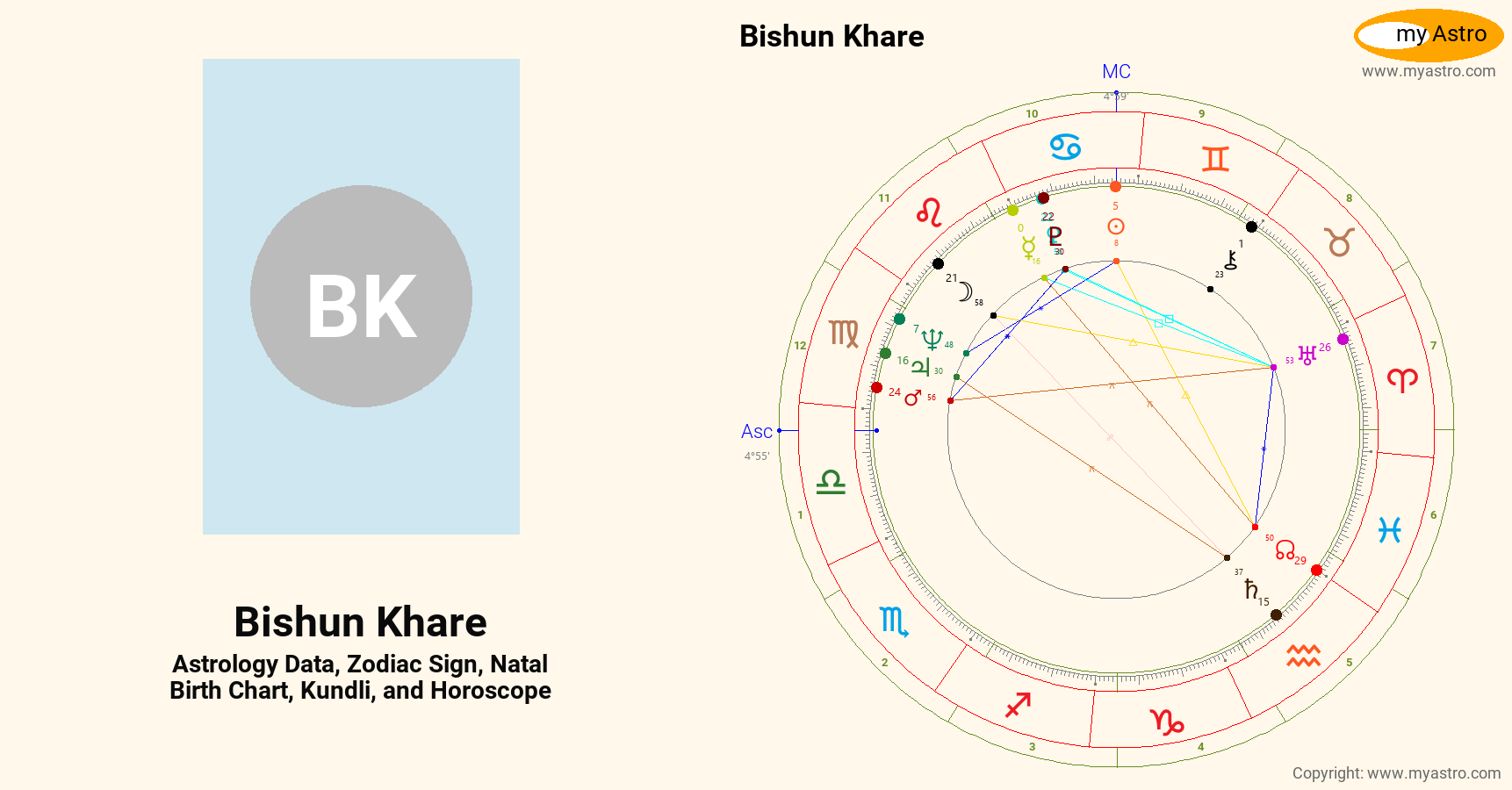 Bishun Khare’s natal birth chart, kundli, horoscope, astrology forecast ...