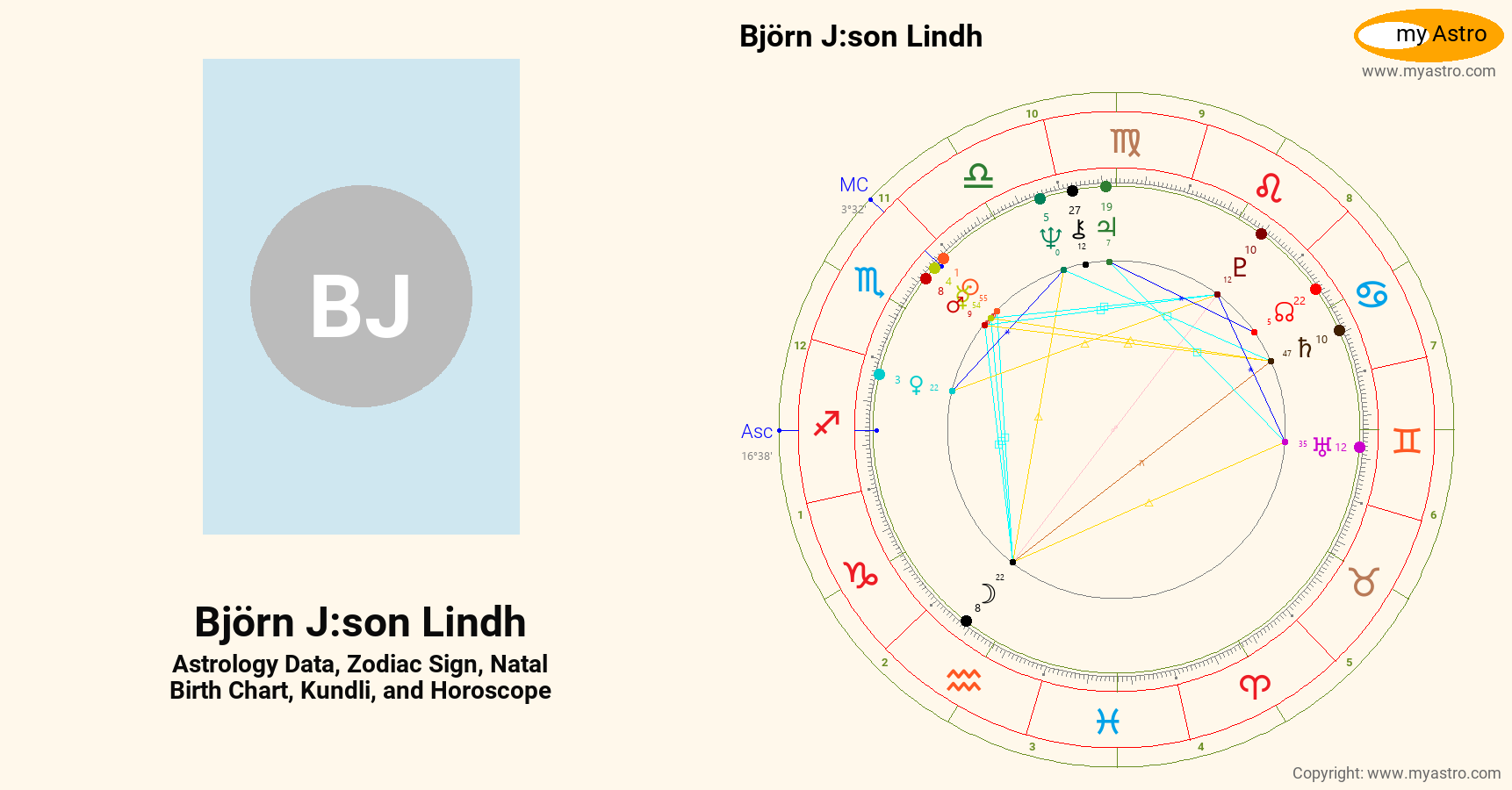 Björn Json Lindh’s natal birth chart, kundli, horoscope, astrology ...