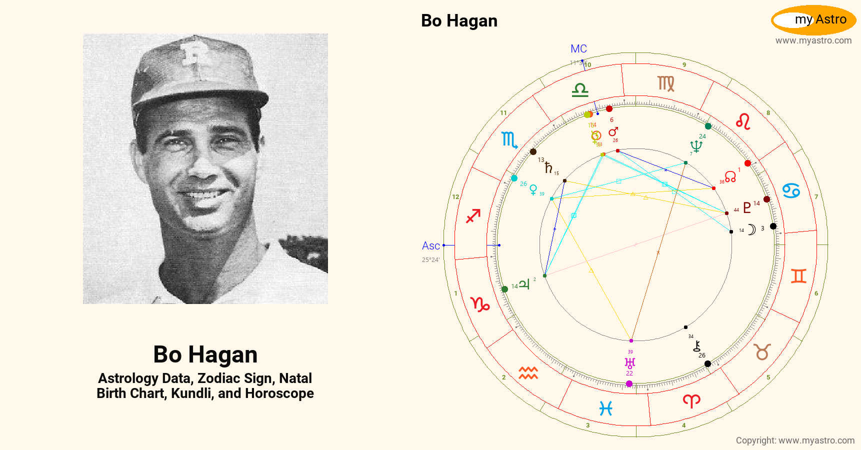 Bo Hagan’s natal birth chart, kundli, horoscope, astrology forecast ...