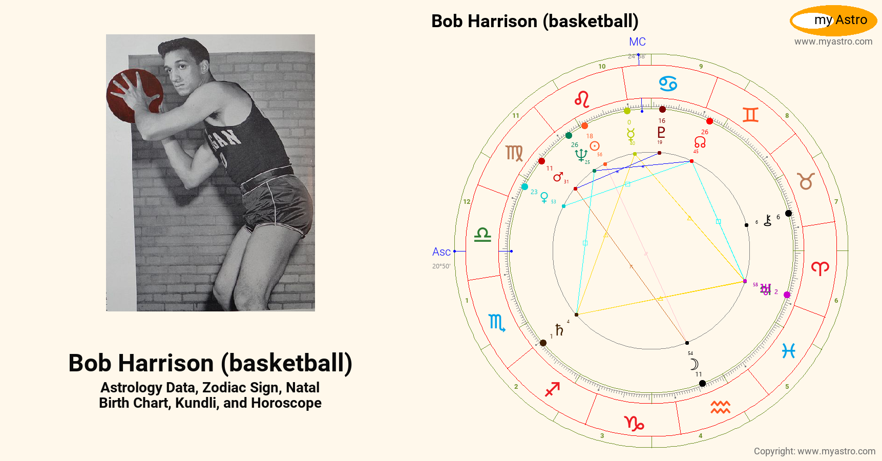 Bob Harrison Basketball’s natal birth chart, kundli, horoscope, astrology forecast ...